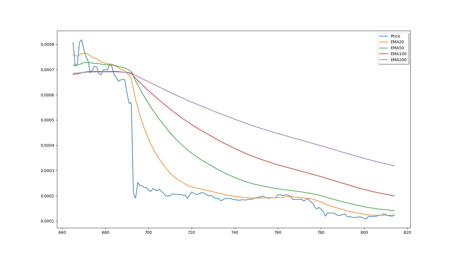 Osean Exponential Moving Averages