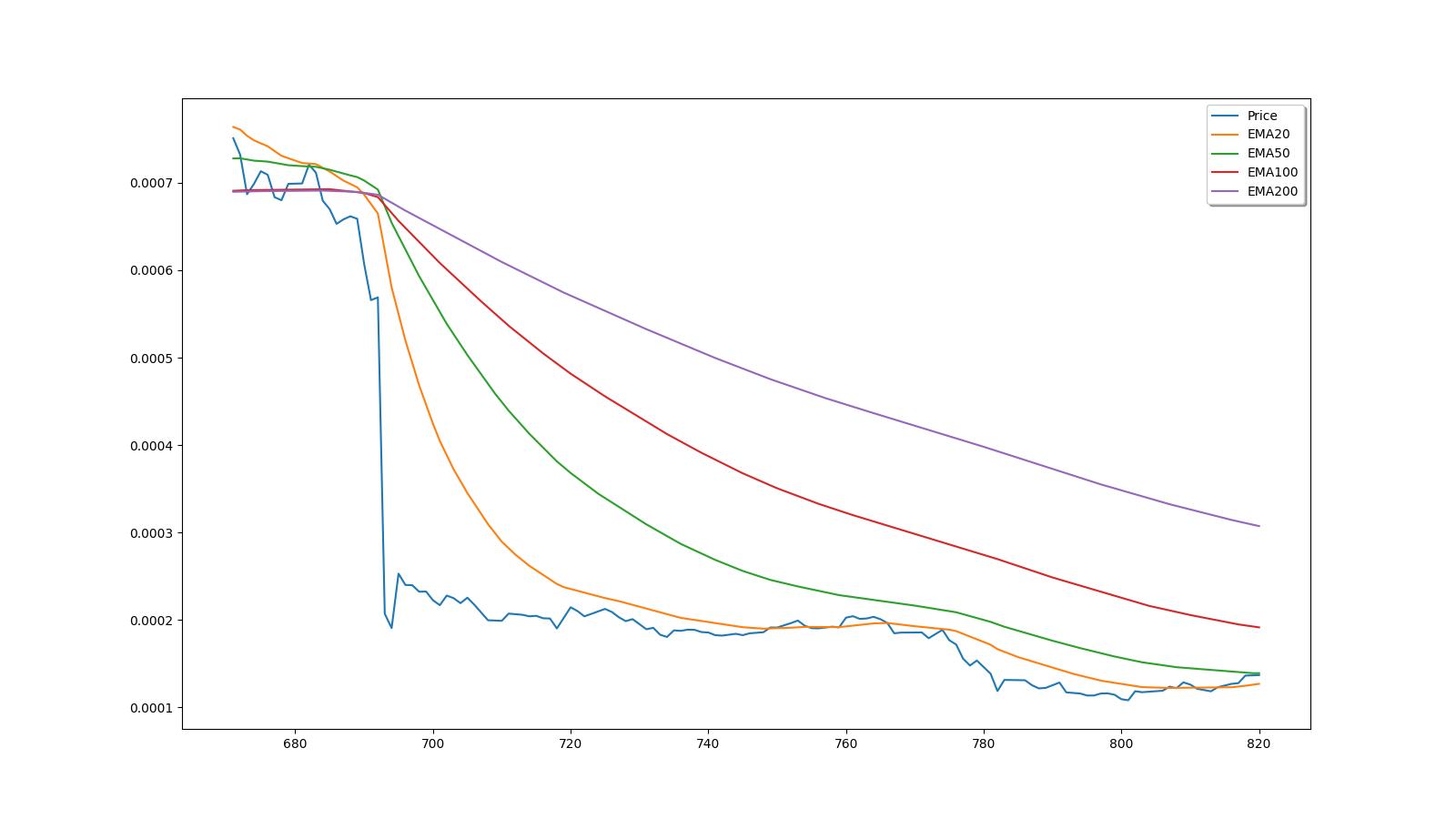 Osean Exponential Moving Averages