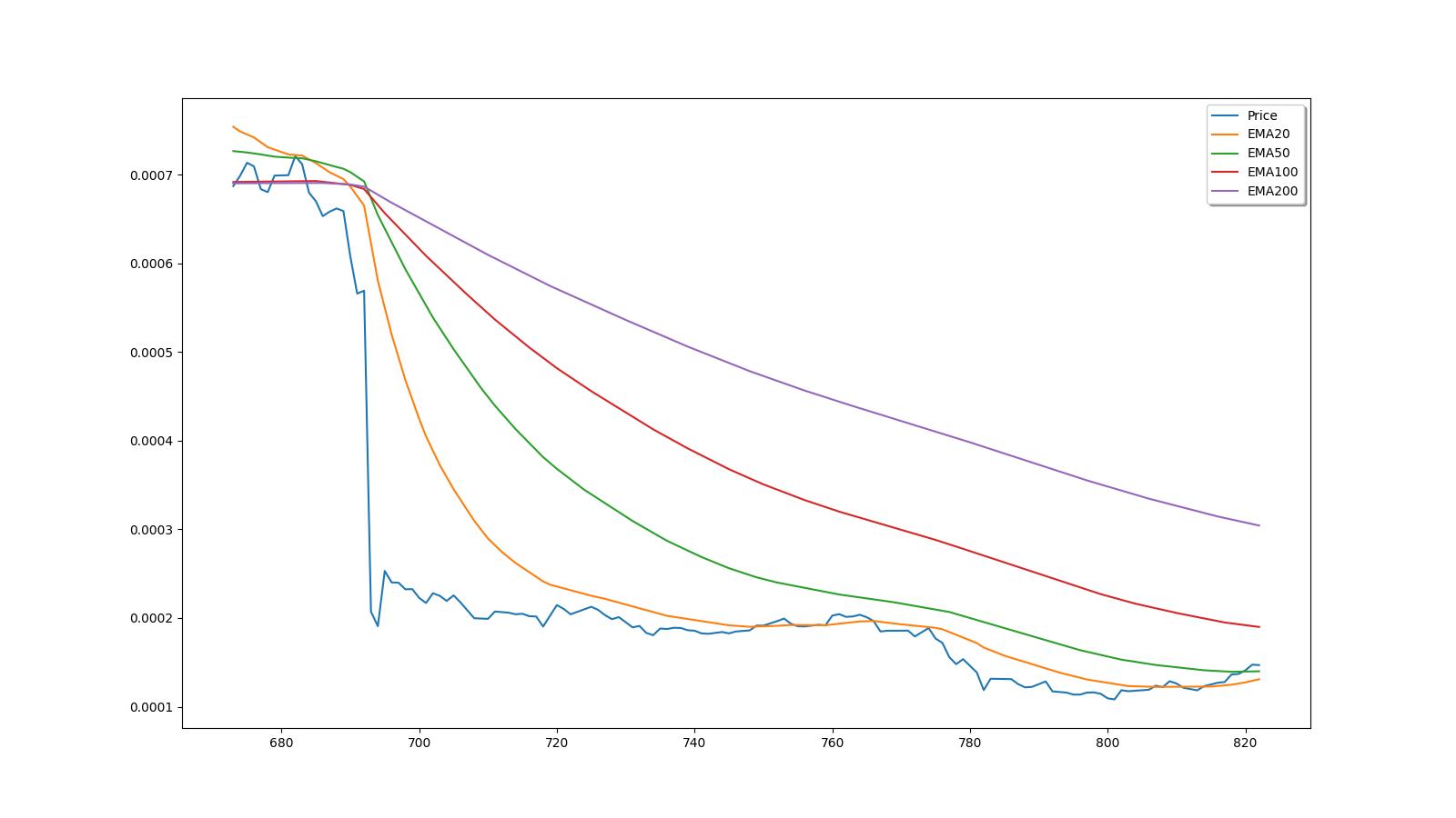 Osean Exponential Moving Averages
