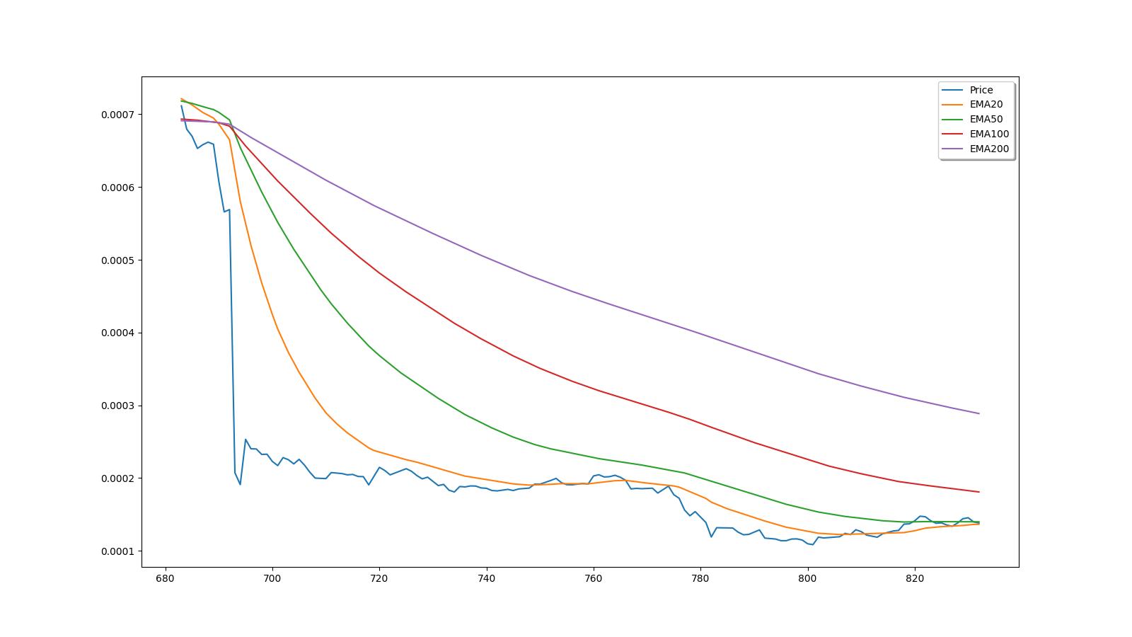 Osean Exponential Moving Averages