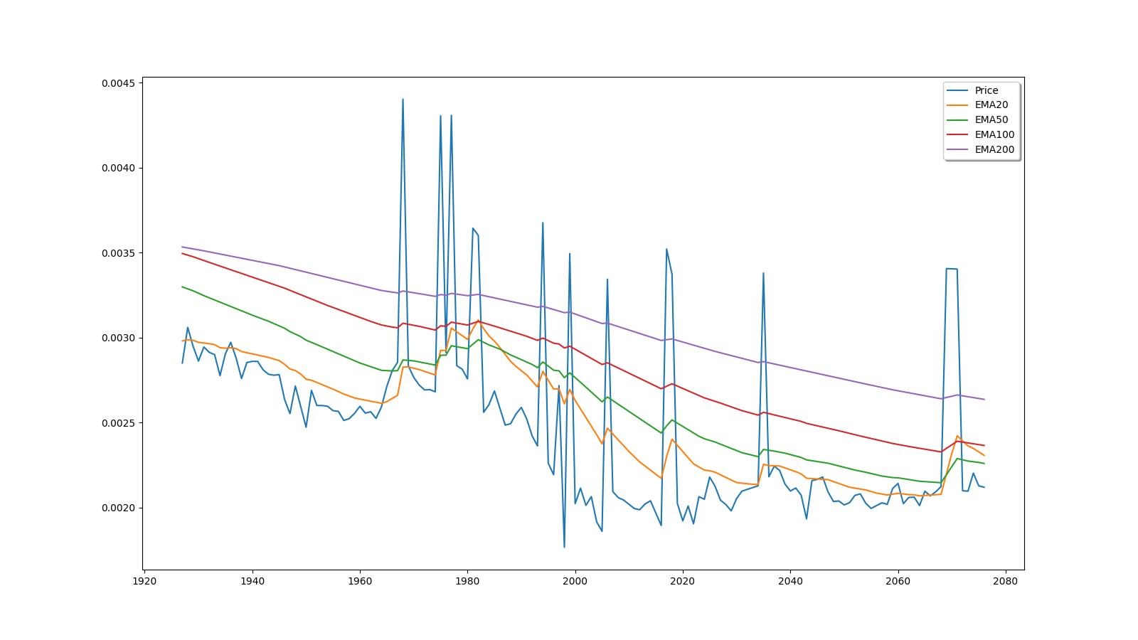 OsmiumCoin Exponential Moving Averages