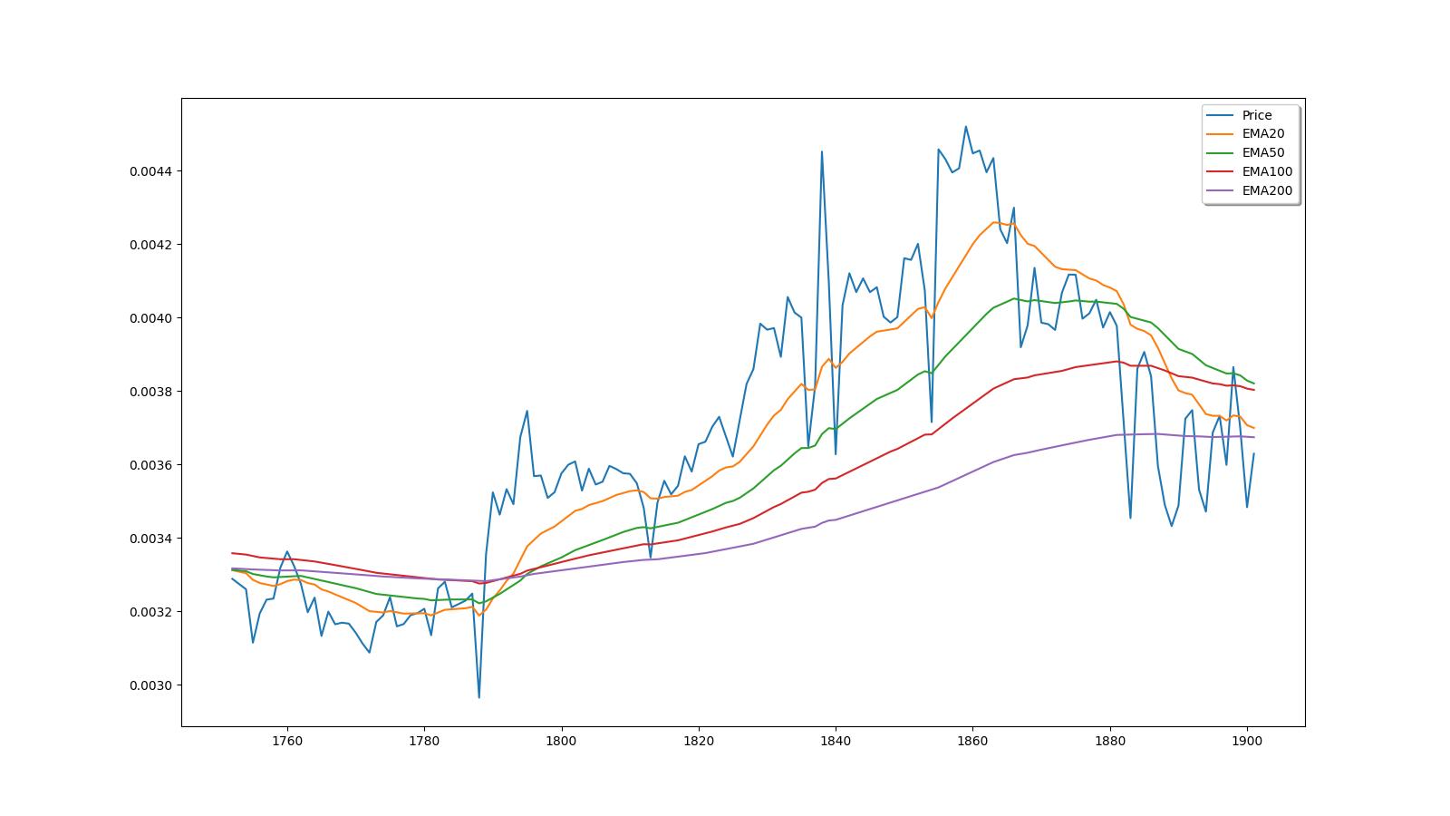 OsmiumCoin Exponential Moving Averages