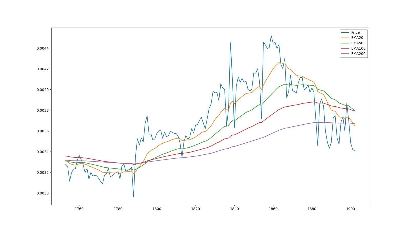 OsmiumCoin Exponential Moving Averages