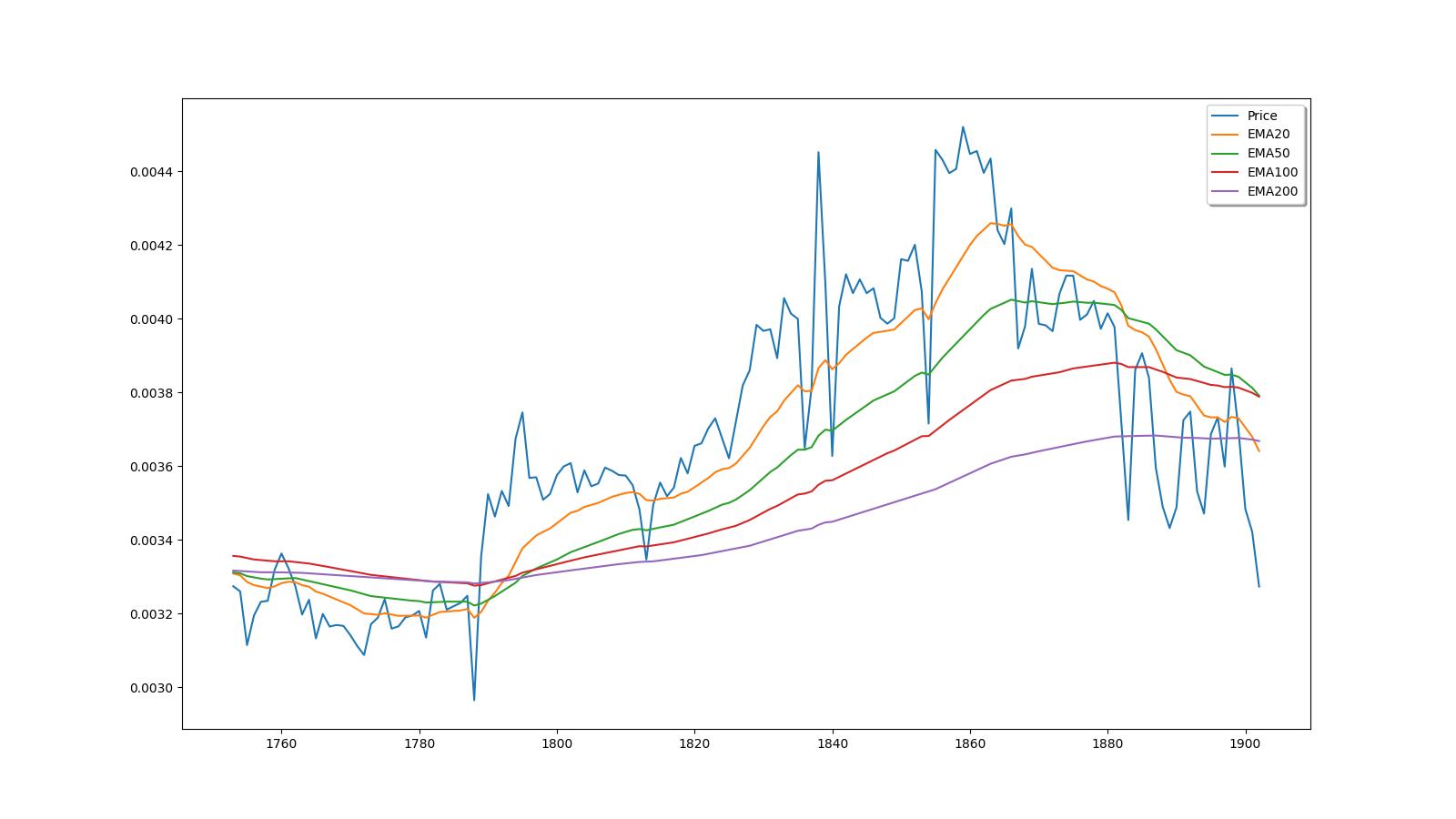 OsmiumCoin Exponential Moving Averages