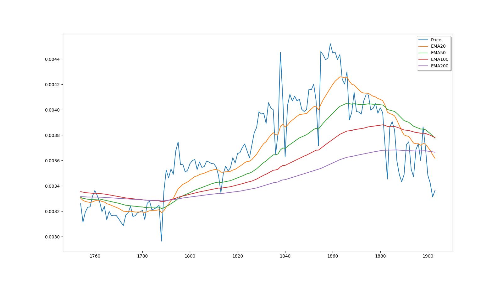 OsmiumCoin Exponential Moving Averages