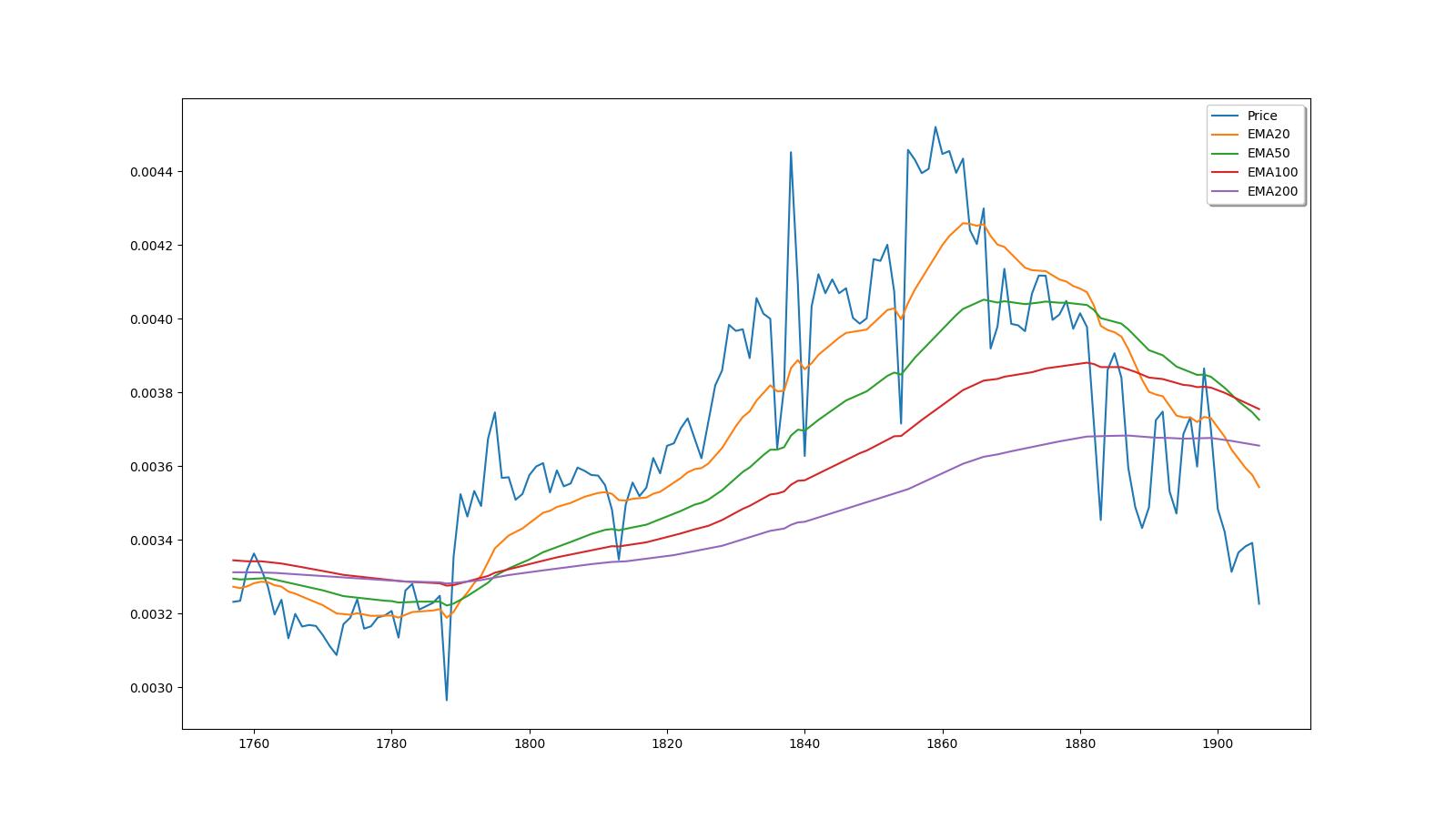 OsmiumCoin Exponential Moving Averages