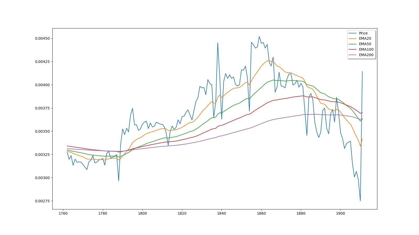 OsmiumCoin Exponential Moving Averages