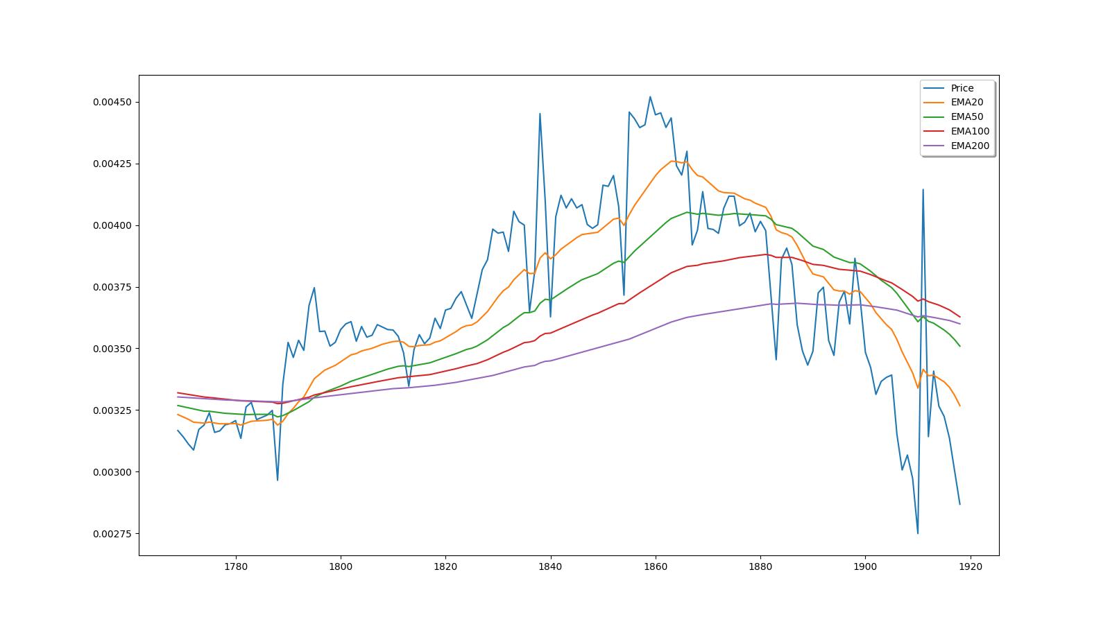 OsmiumCoin Exponential Moving Averages