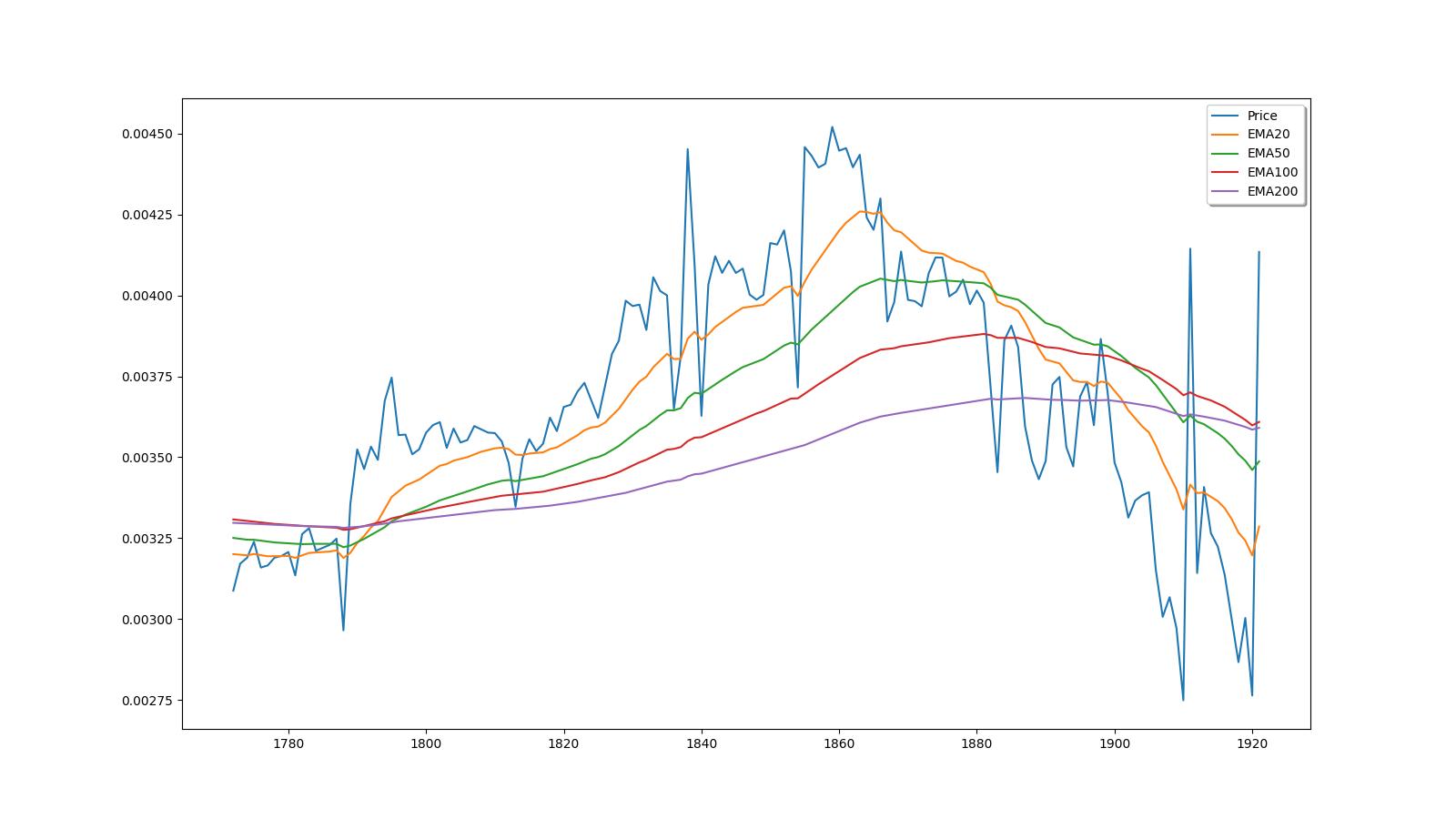 OsmiumCoin Exponential Moving Averages