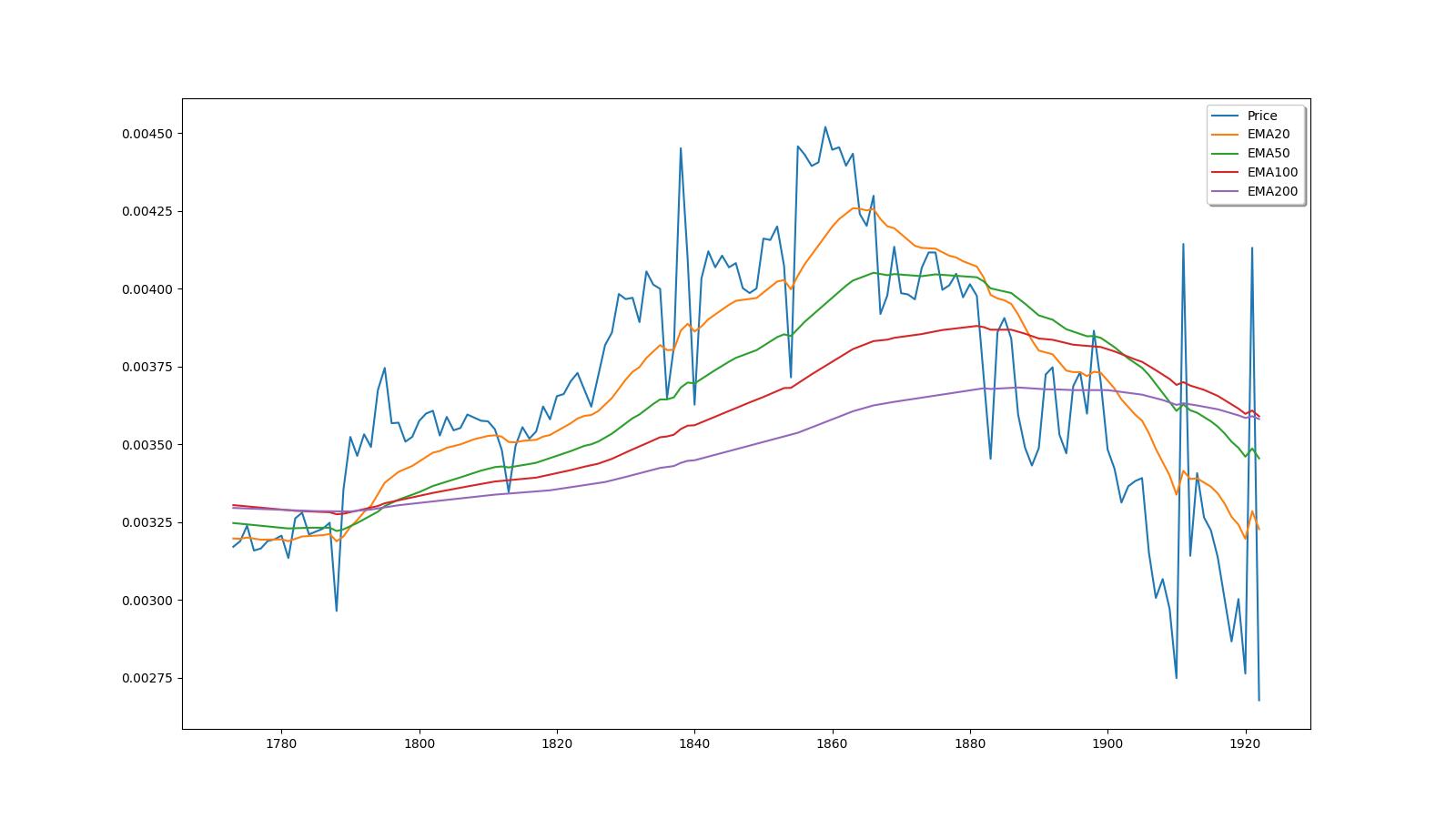 OsmiumCoin Exponential Moving Averages