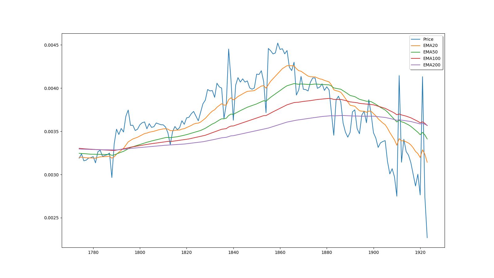 OsmiumCoin Exponential Moving Averages