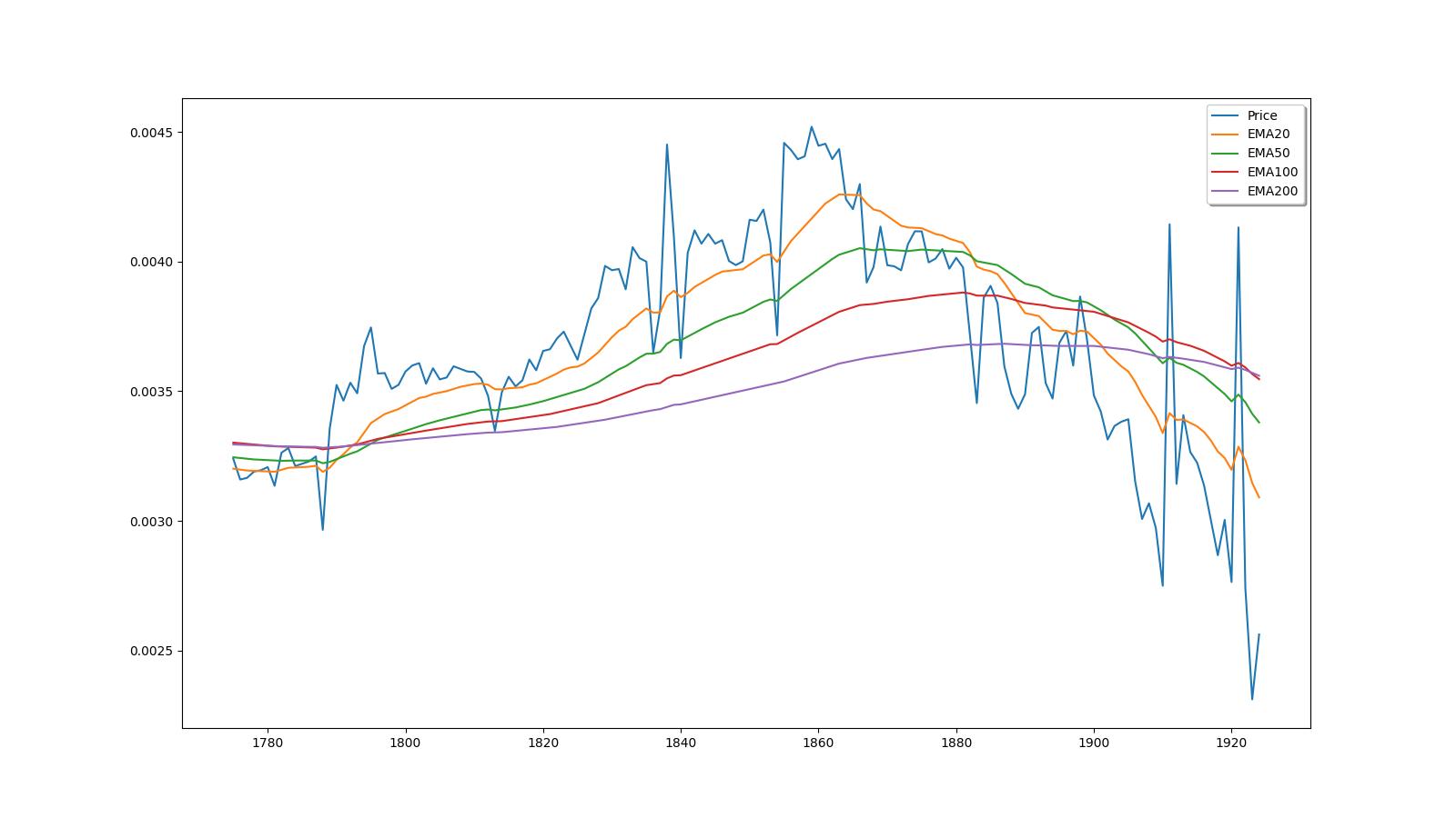 OsmiumCoin Exponential Moving Averages