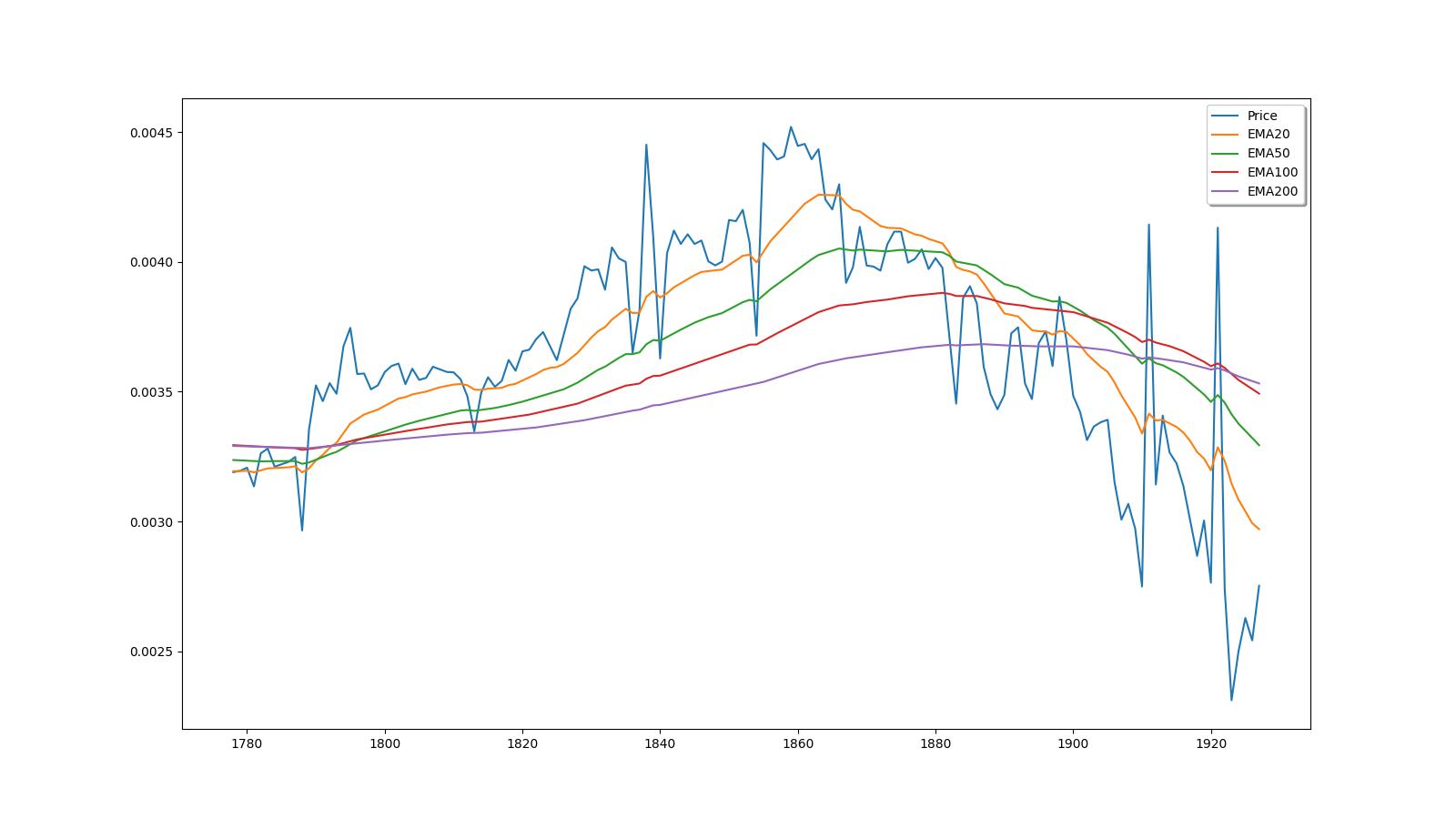OsmiumCoin Exponential Moving Averages