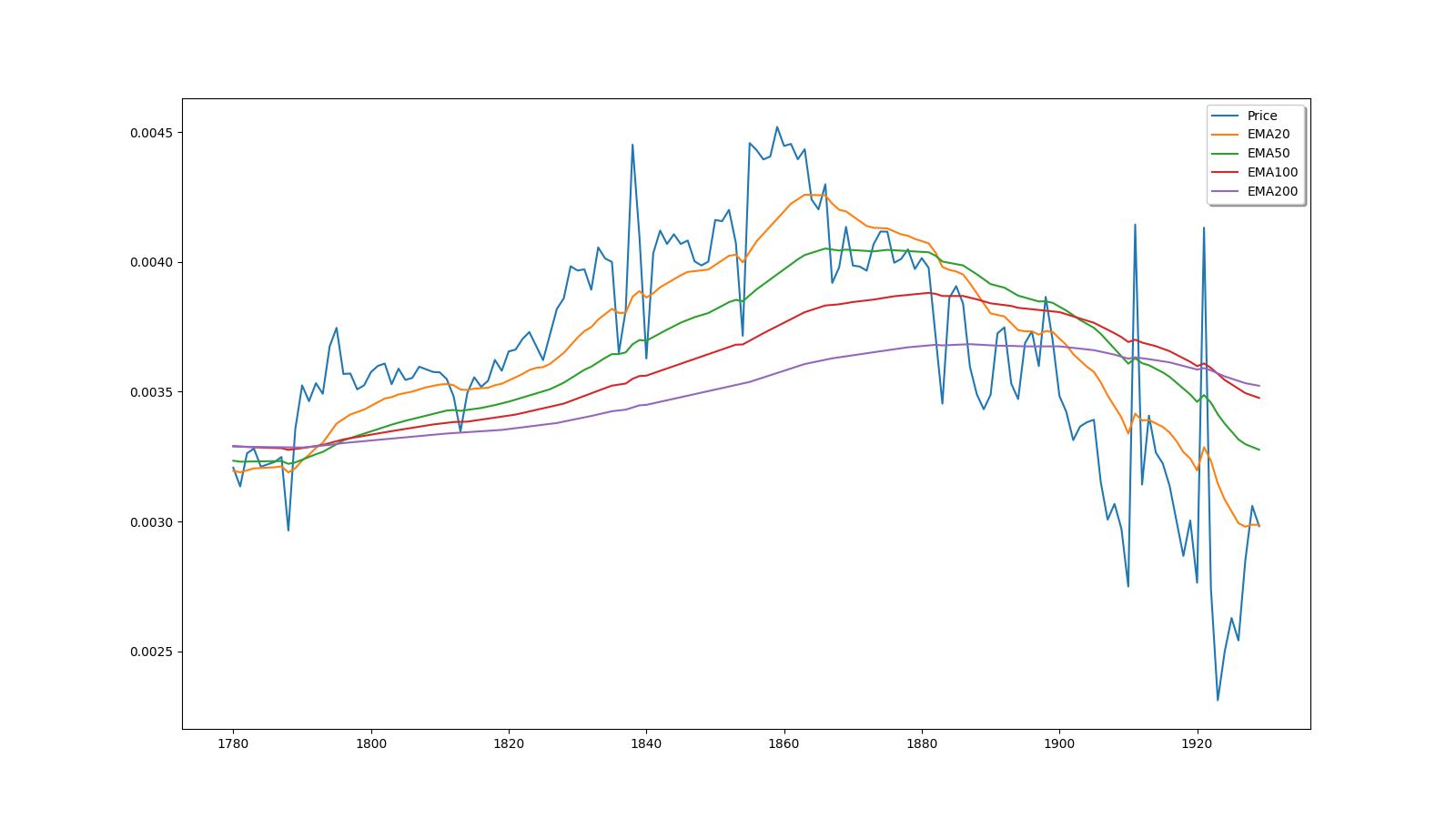 OsmiumCoin Exponential Moving Averages