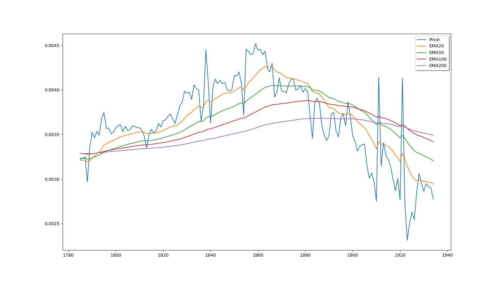 OsmiumCoin Exponential Moving Averages