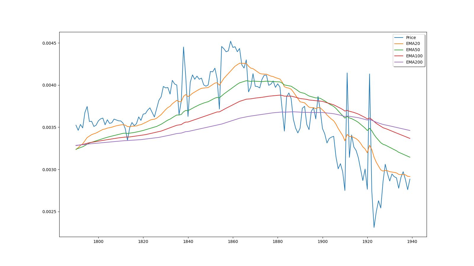 OsmiumCoin Exponential Moving Averages