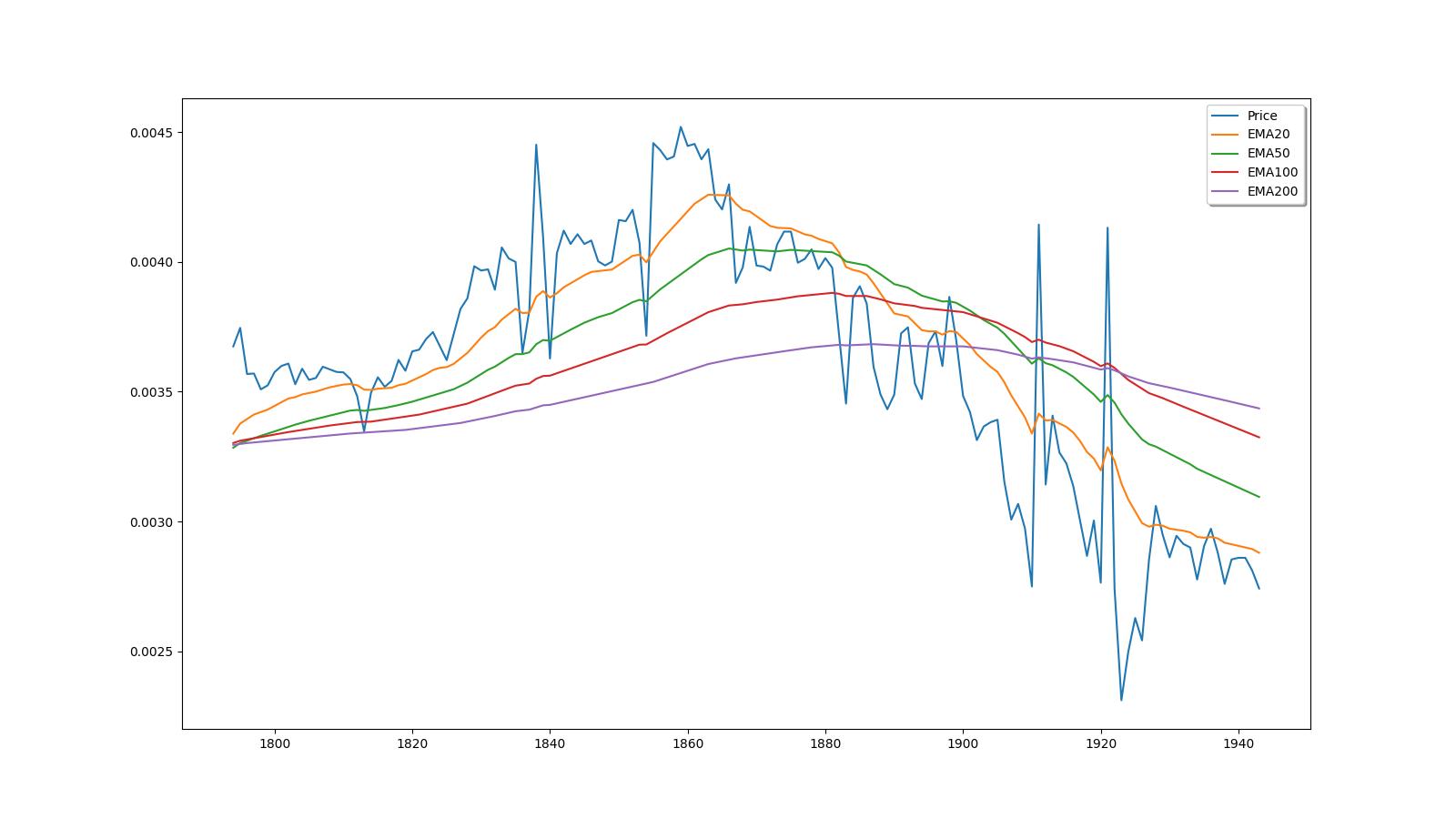 OsmiumCoin Exponential Moving Averages