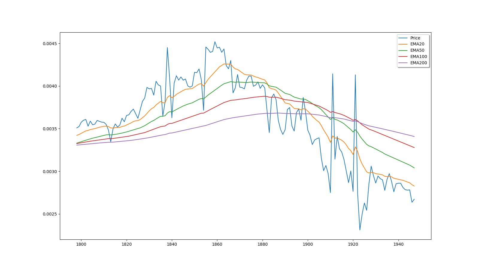OsmiumCoin Exponential Moving Averages