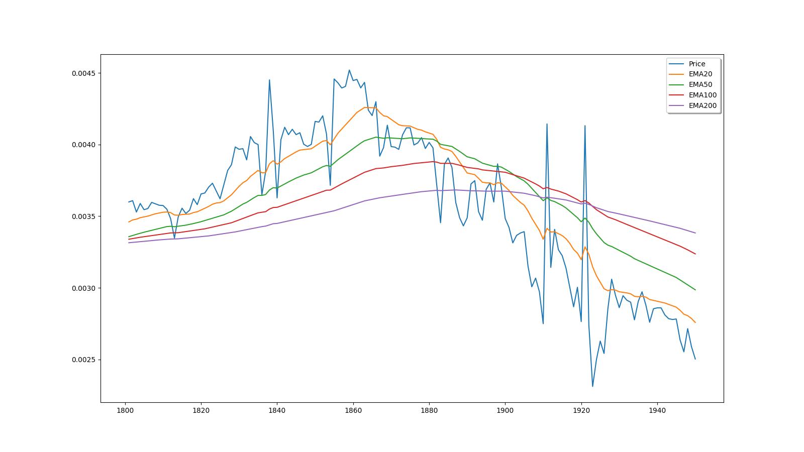 OsmiumCoin Exponential Moving Averages