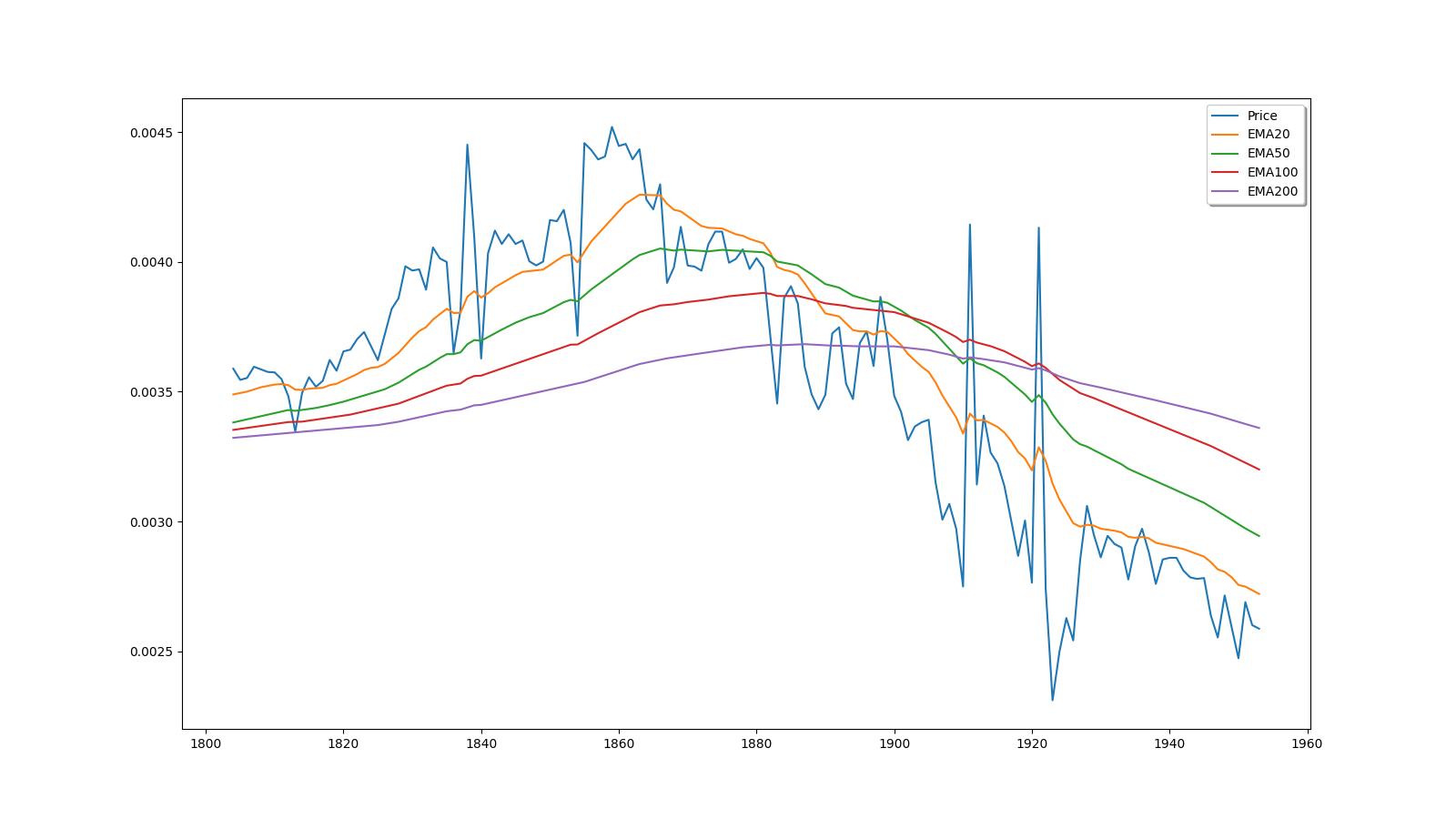 OsmiumCoin Exponential Moving Averages