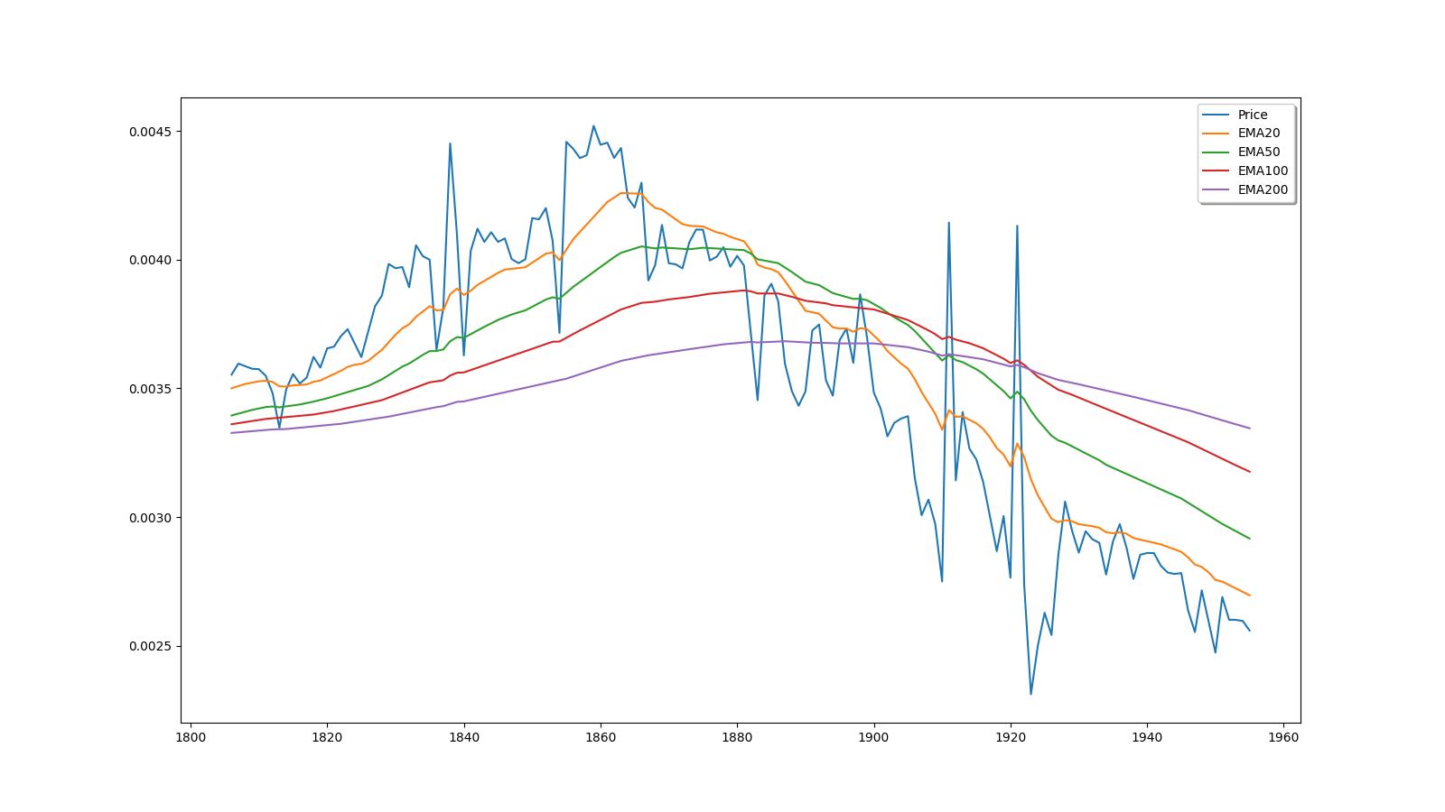 OsmiumCoin Exponential Moving Averages