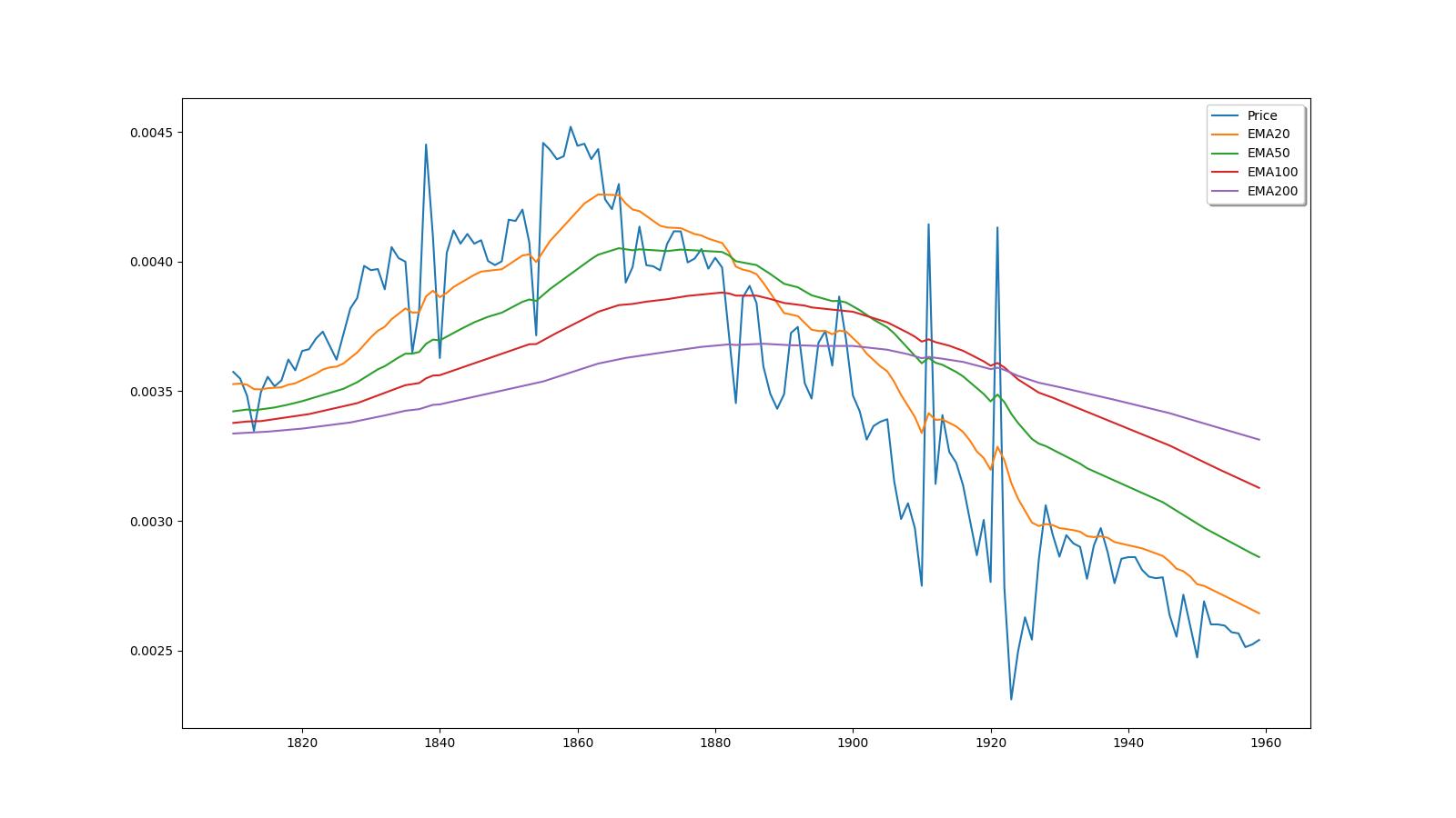 OsmiumCoin Exponential Moving Averages