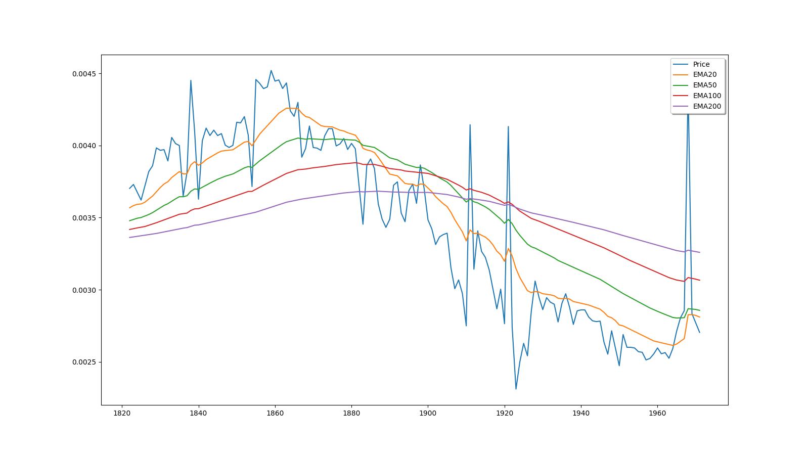 OsmiumCoin Exponential Moving Averages