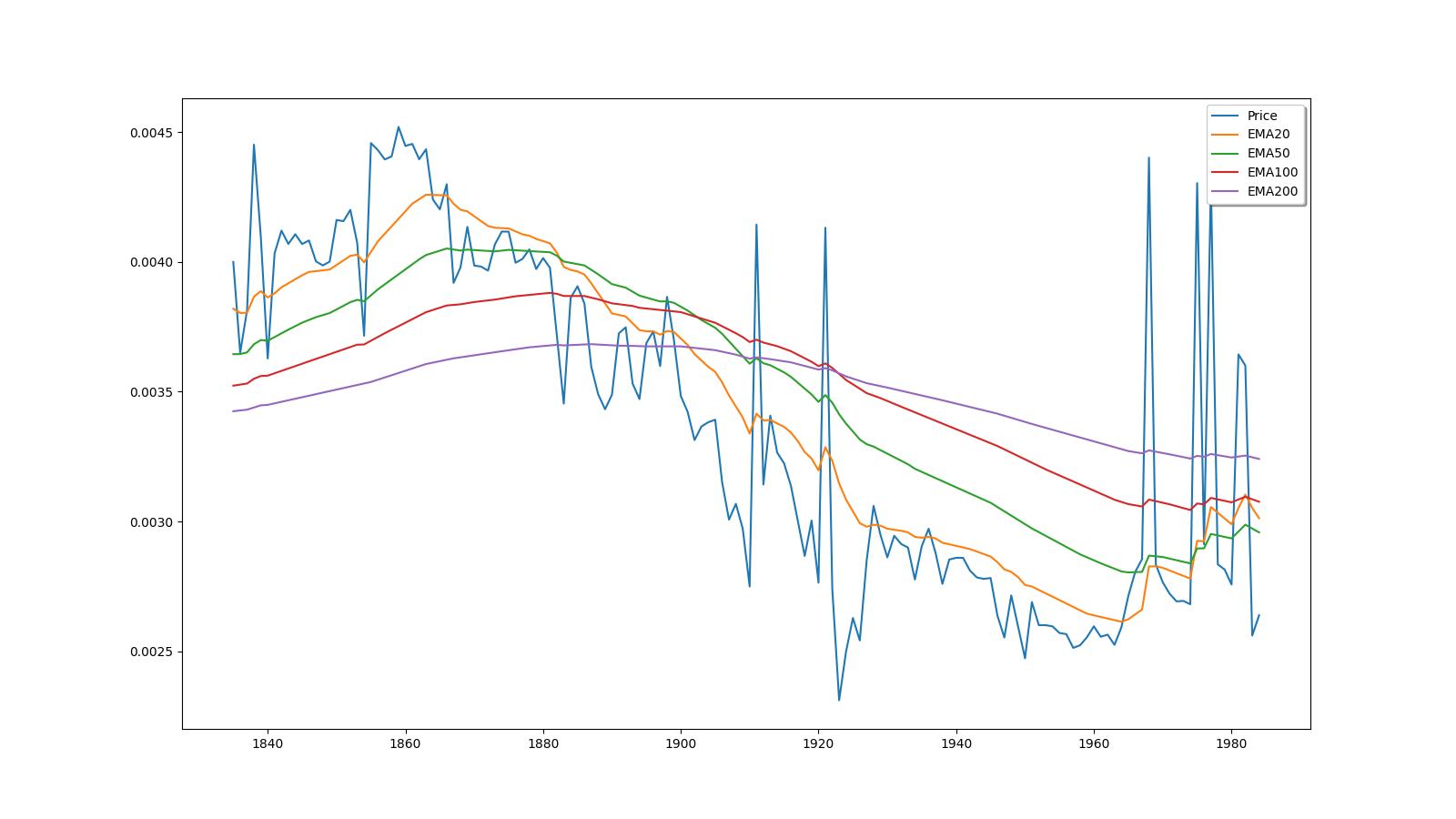 OsmiumCoin Exponential Moving Averages