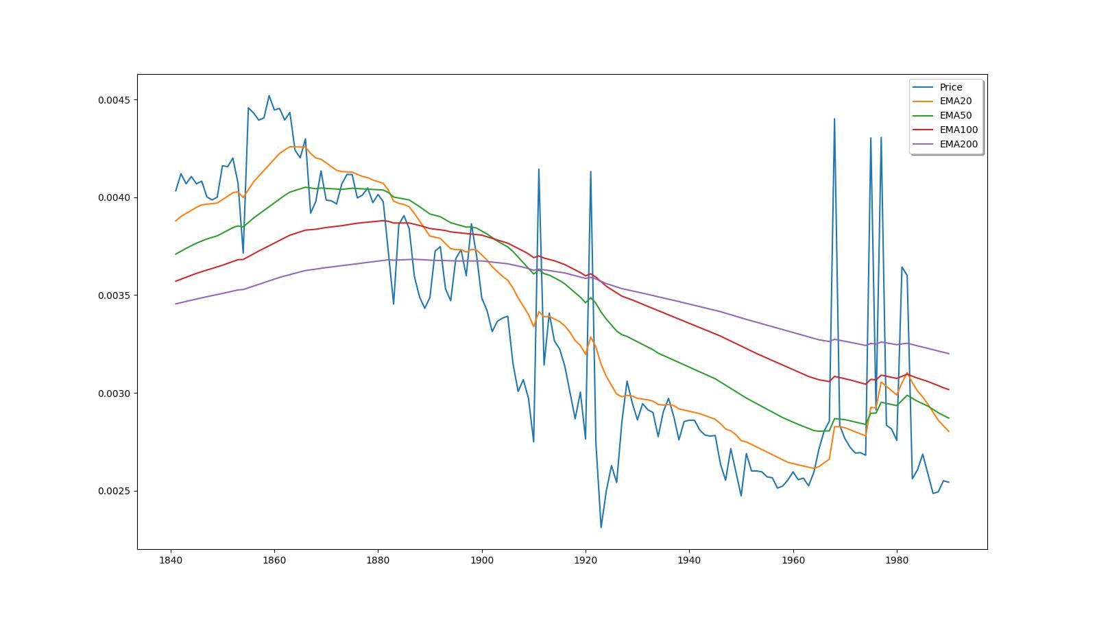 OsmiumCoin Exponential Moving Averages
