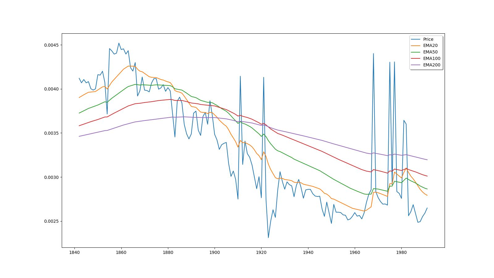 OsmiumCoin Exponential Moving Averages