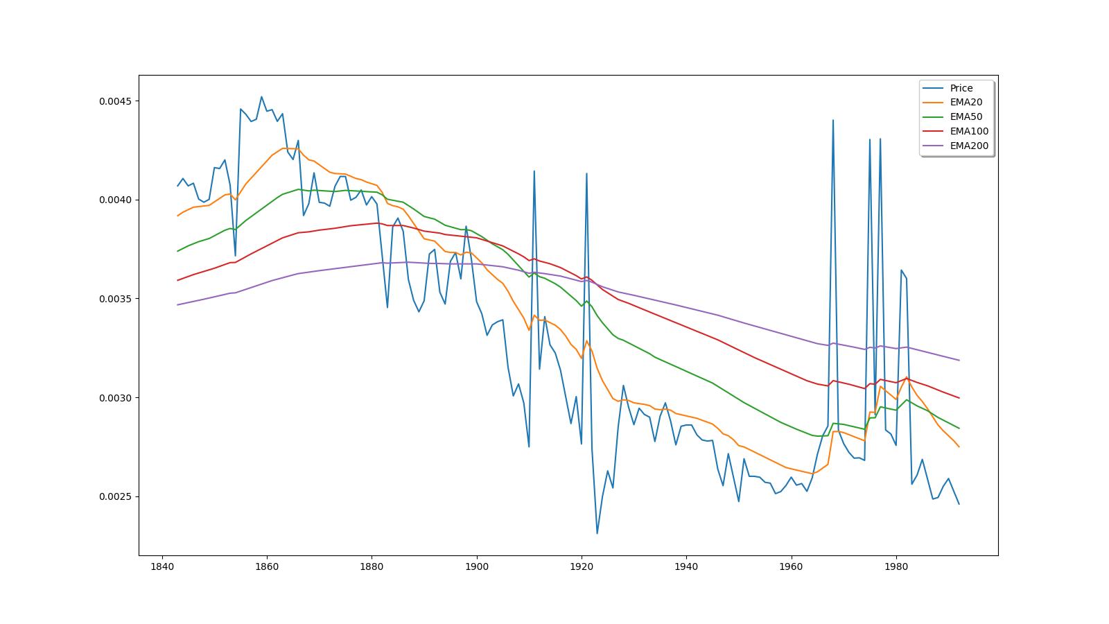 OsmiumCoin Exponential Moving Averages