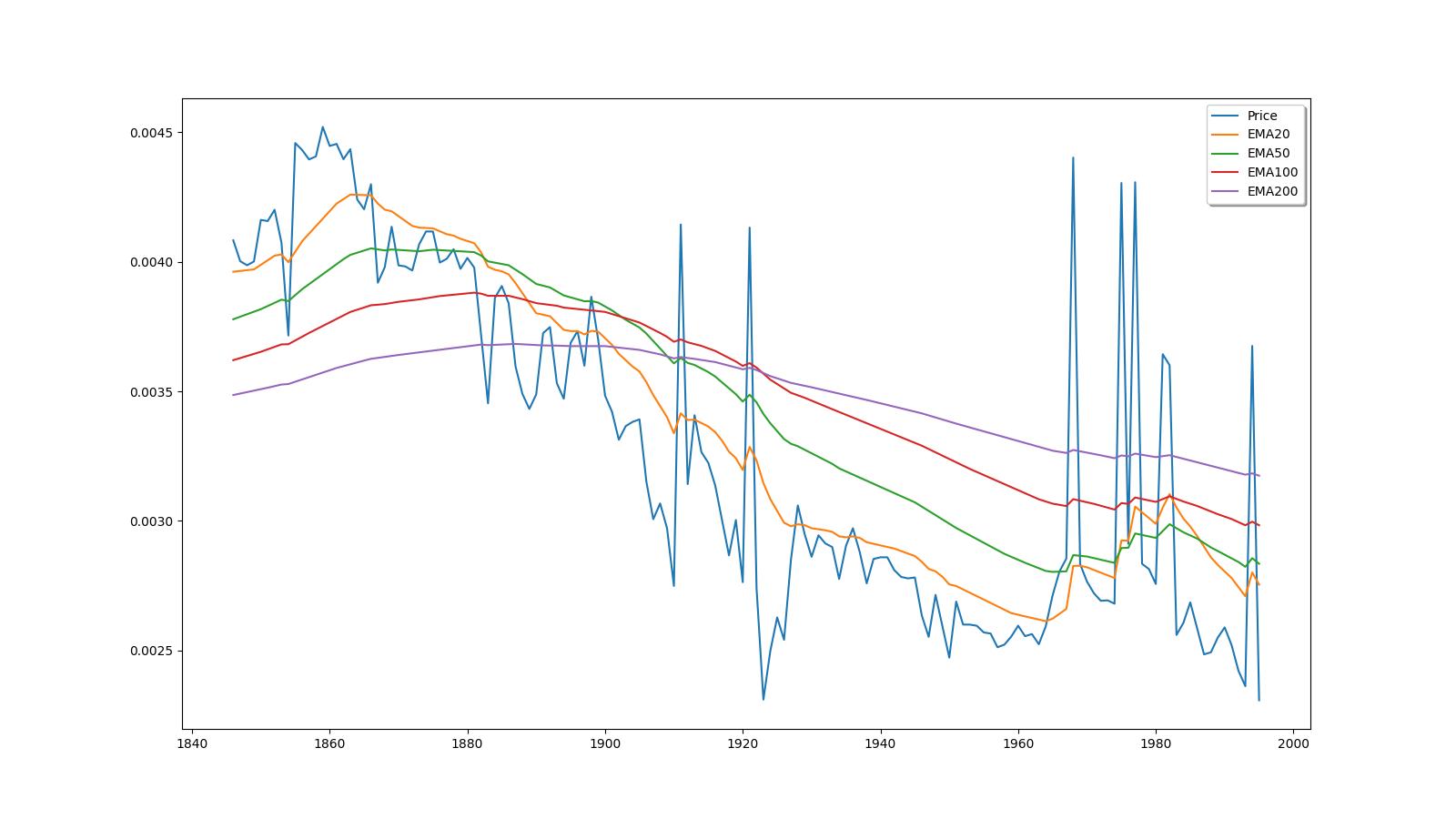 OsmiumCoin Exponential Moving Averages