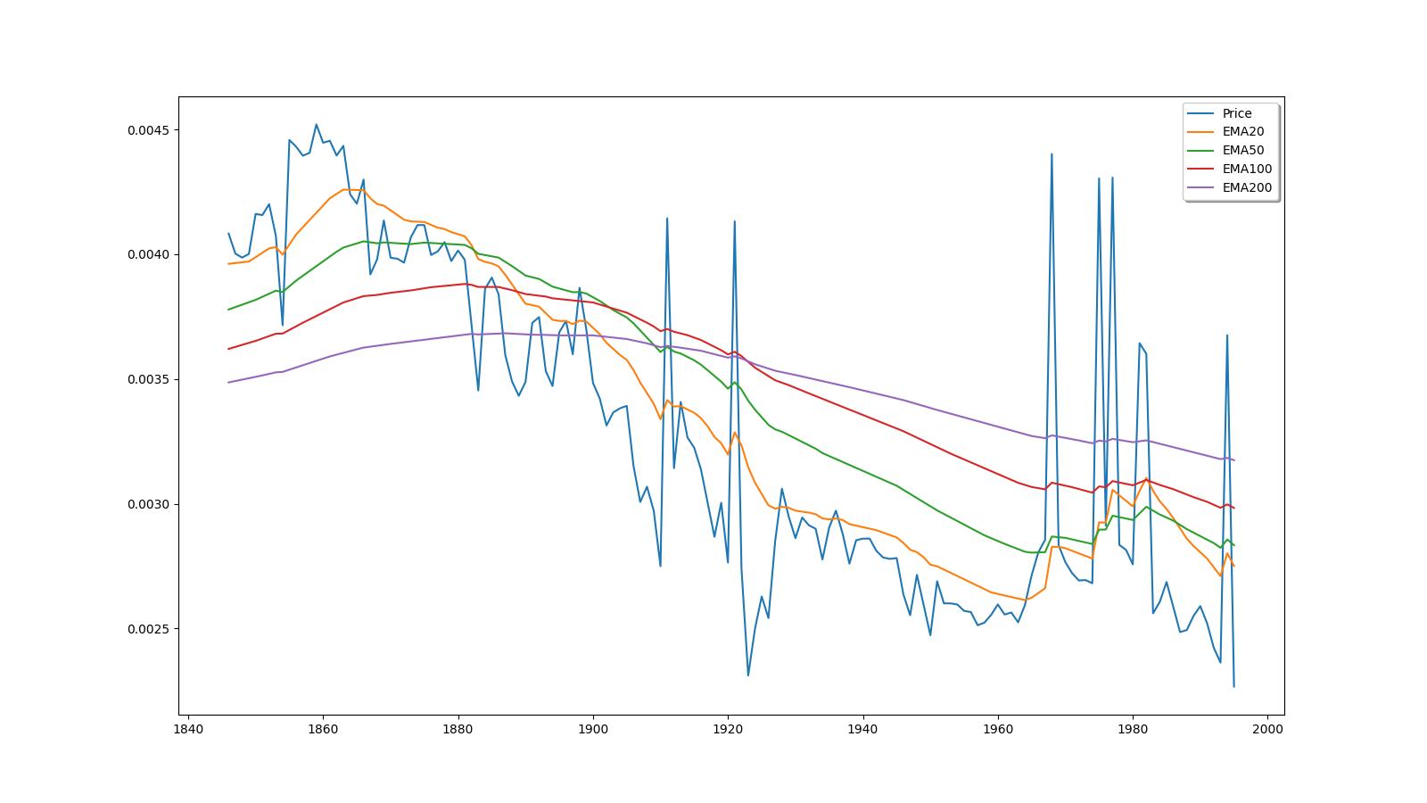 OsmiumCoin Exponential Moving Averages