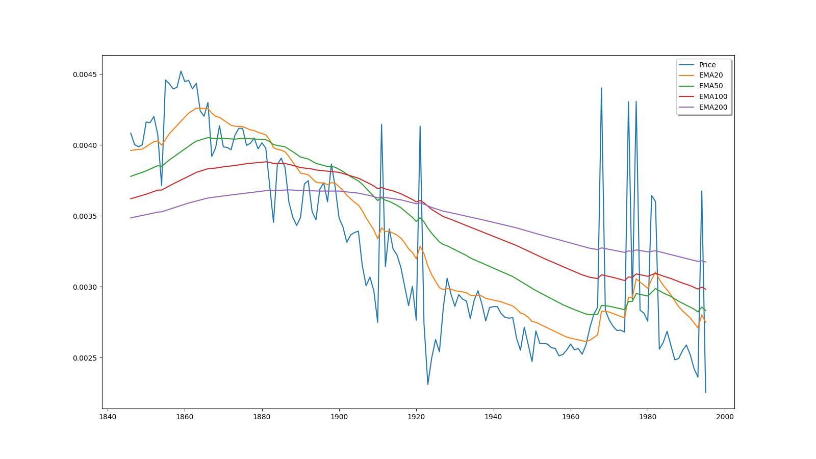 OsmiumCoin Exponential Moving Averages