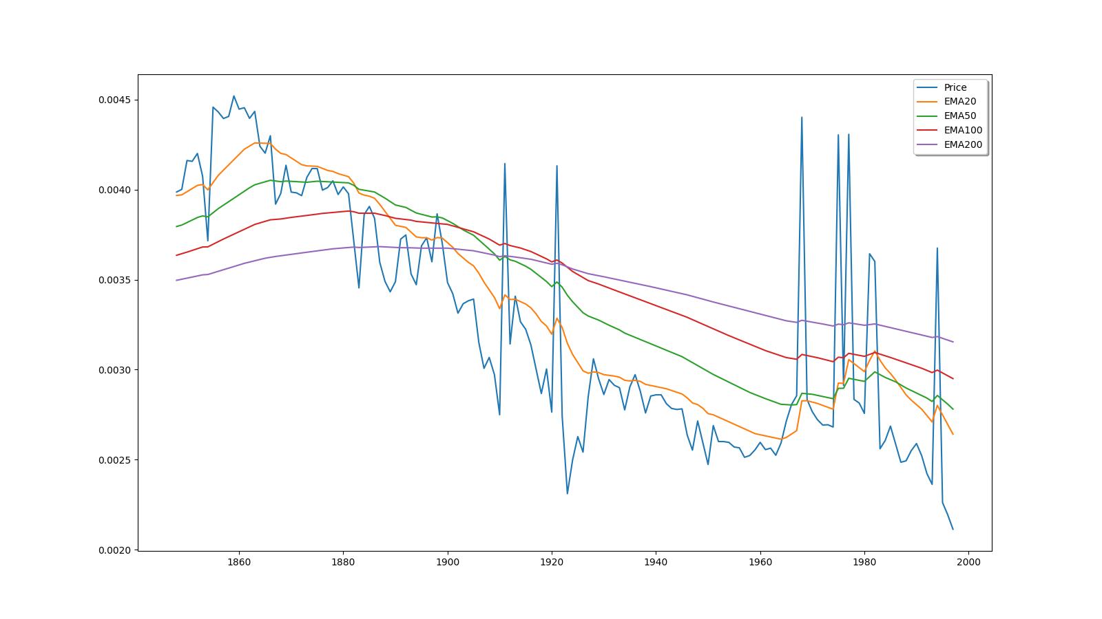 OsmiumCoin Exponential Moving Averages