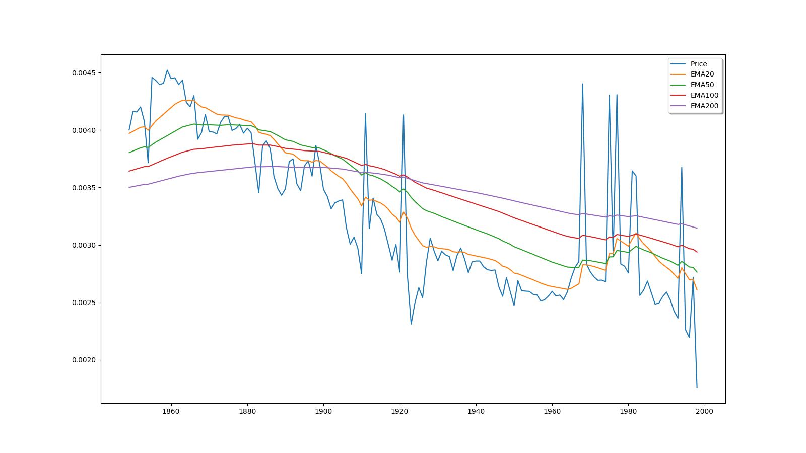 OsmiumCoin Exponential Moving Averages