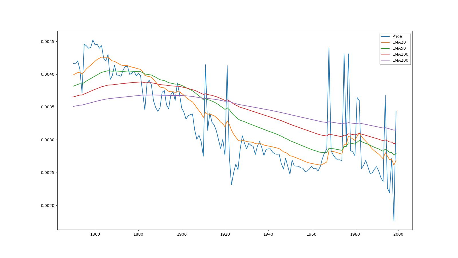 OsmiumCoin Exponential Moving Averages