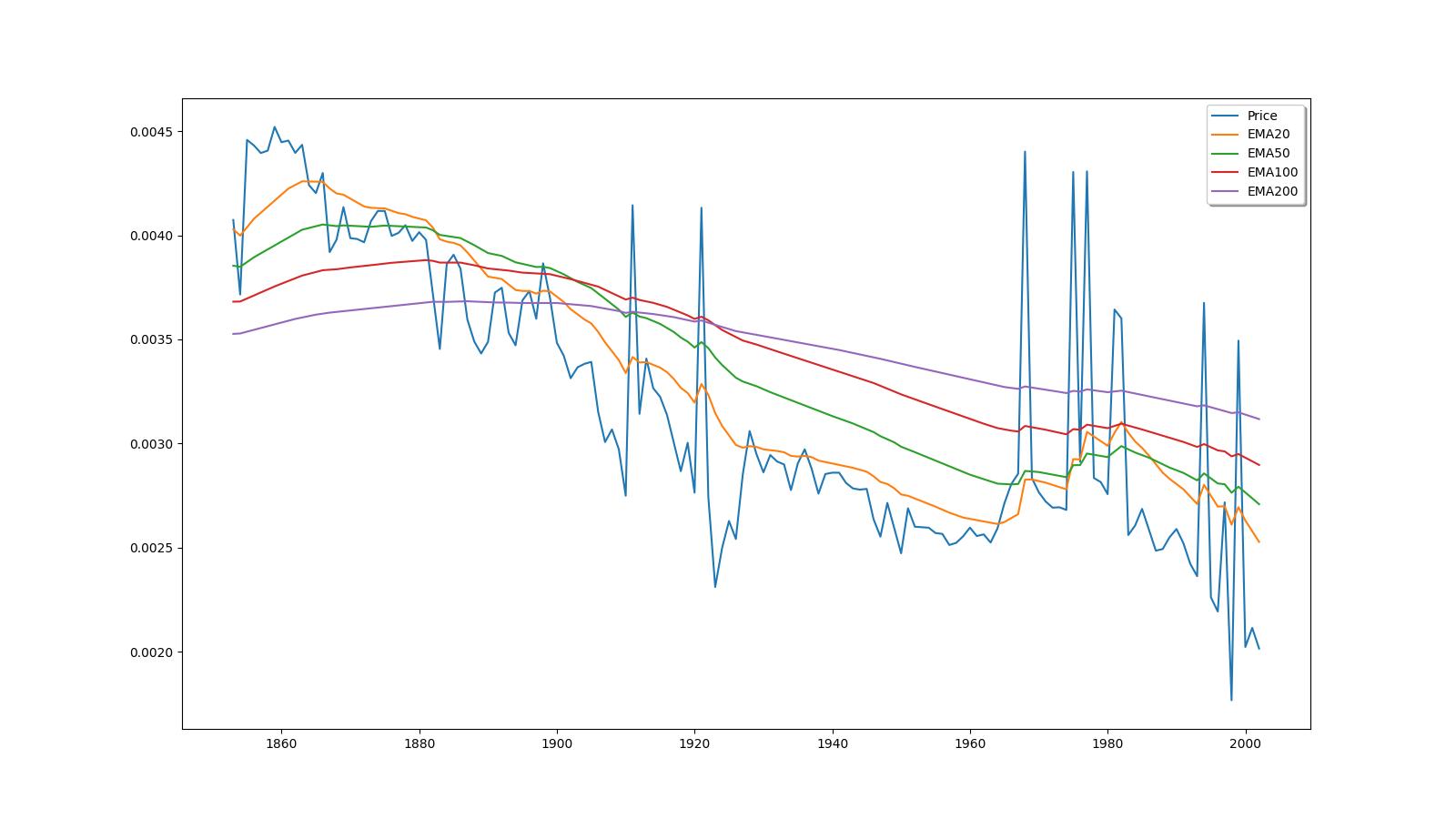 OsmiumCoin Exponential Moving Averages