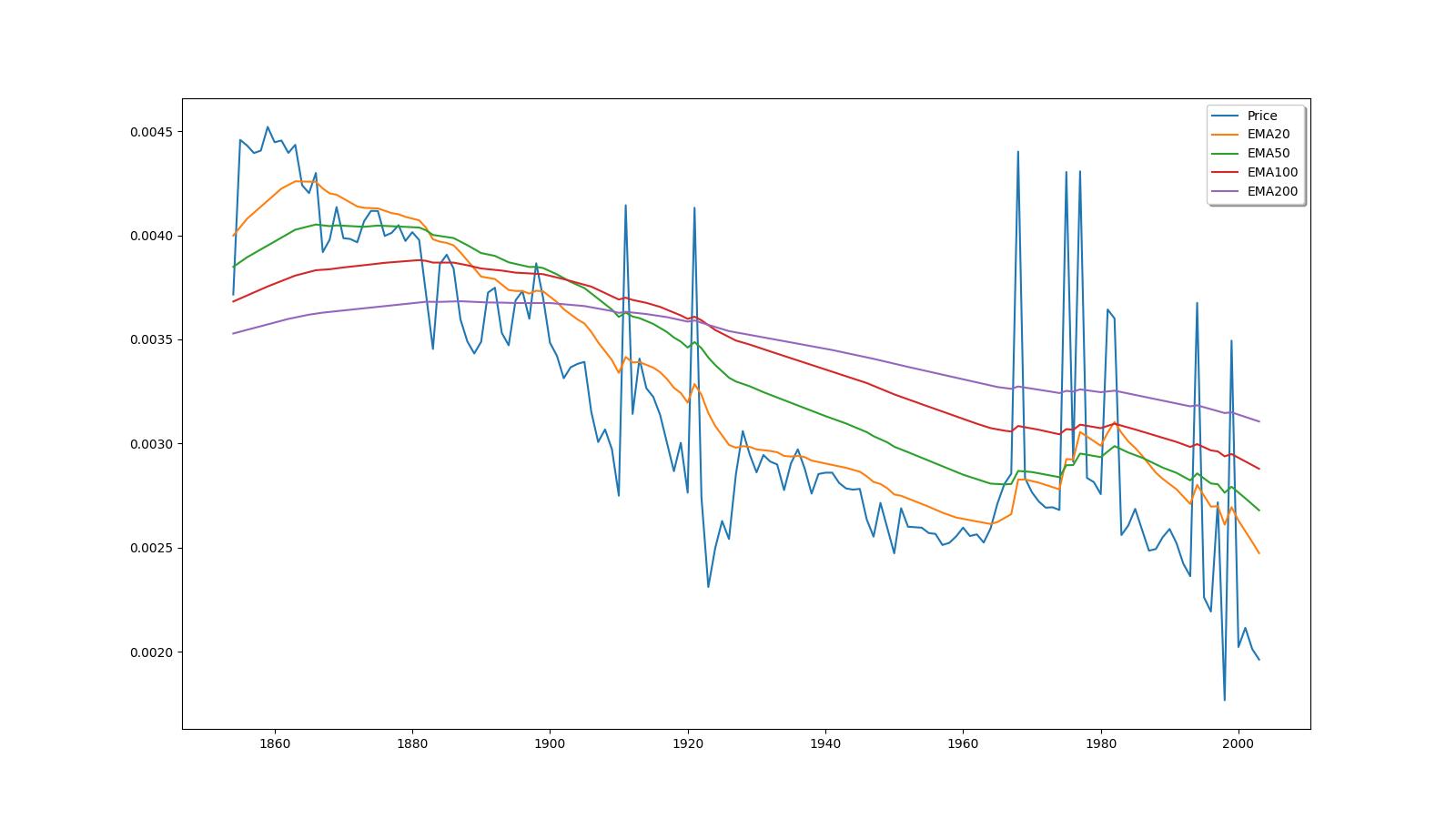 OsmiumCoin Exponential Moving Averages