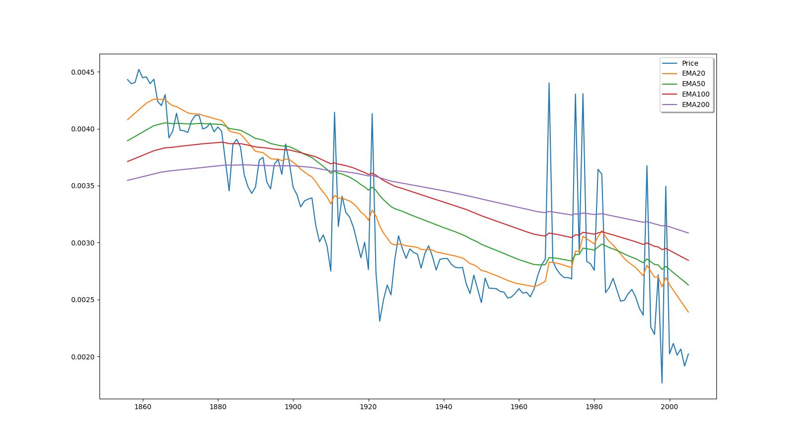 OsmiumCoin Exponential Moving Averages