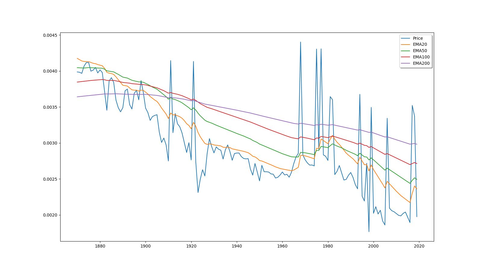 OsmiumCoin Exponential Moving Averages
