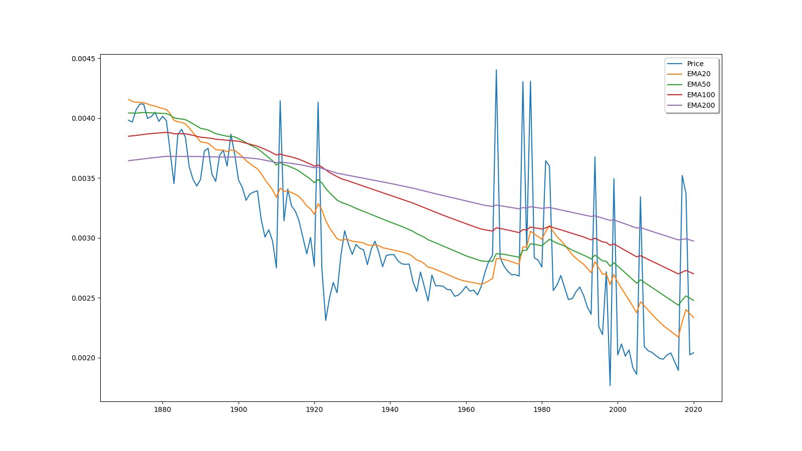 OsmiumCoin Exponential Moving Averages