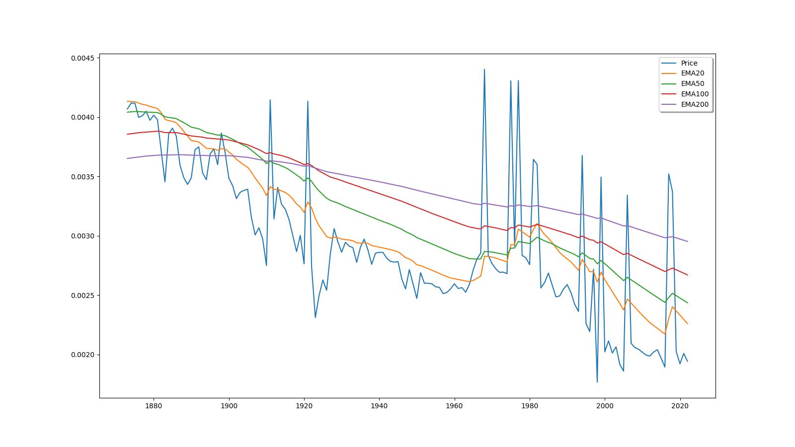 OsmiumCoin Exponential Moving Averages