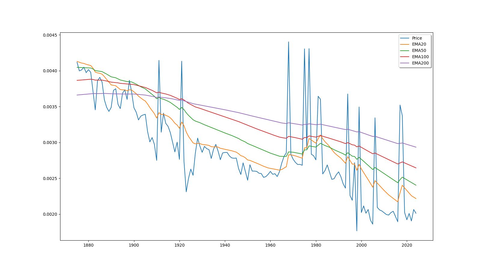 OsmiumCoin Exponential Moving Averages