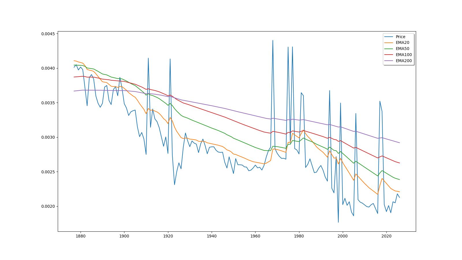 OsmiumCoin Exponential Moving Averages