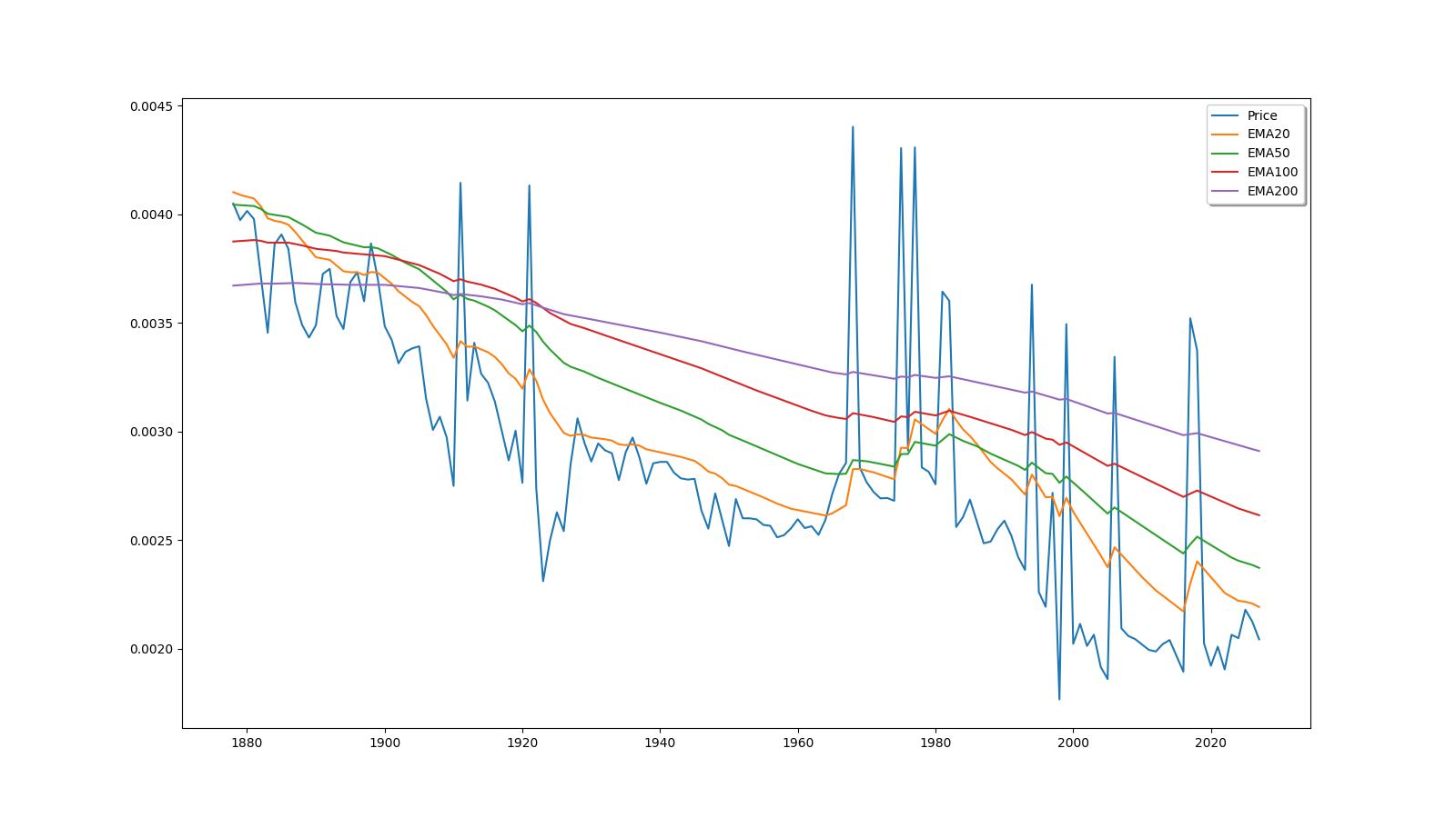 OsmiumCoin Exponential Moving Averages