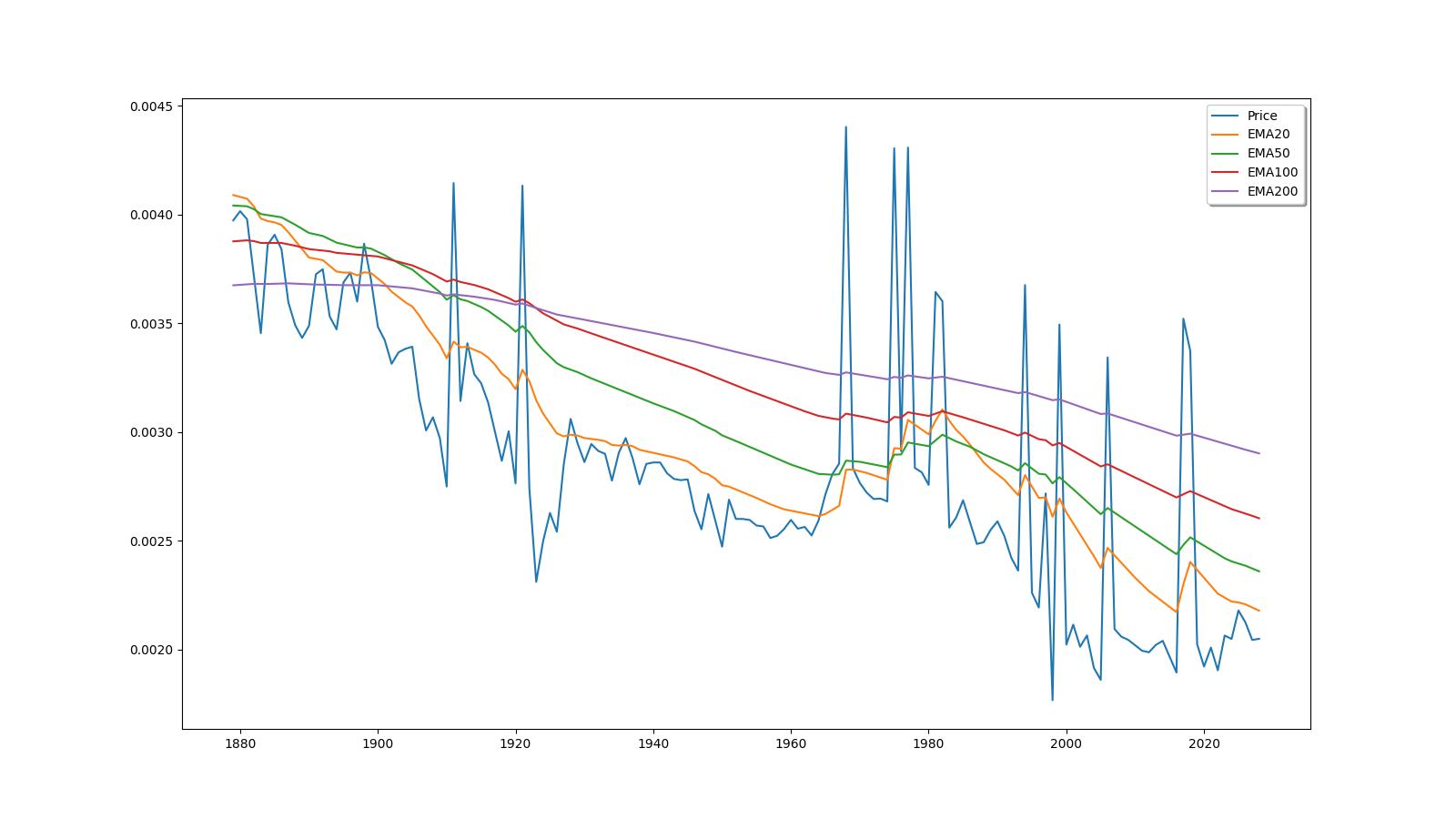 OsmiumCoin Exponential Moving Averages