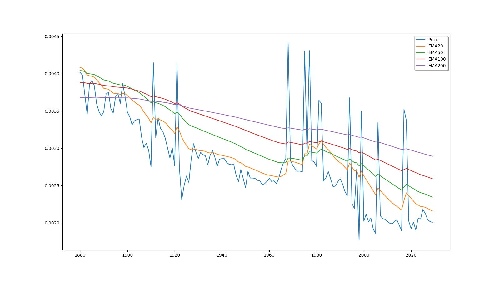 OsmiumCoin Exponential Moving Averages