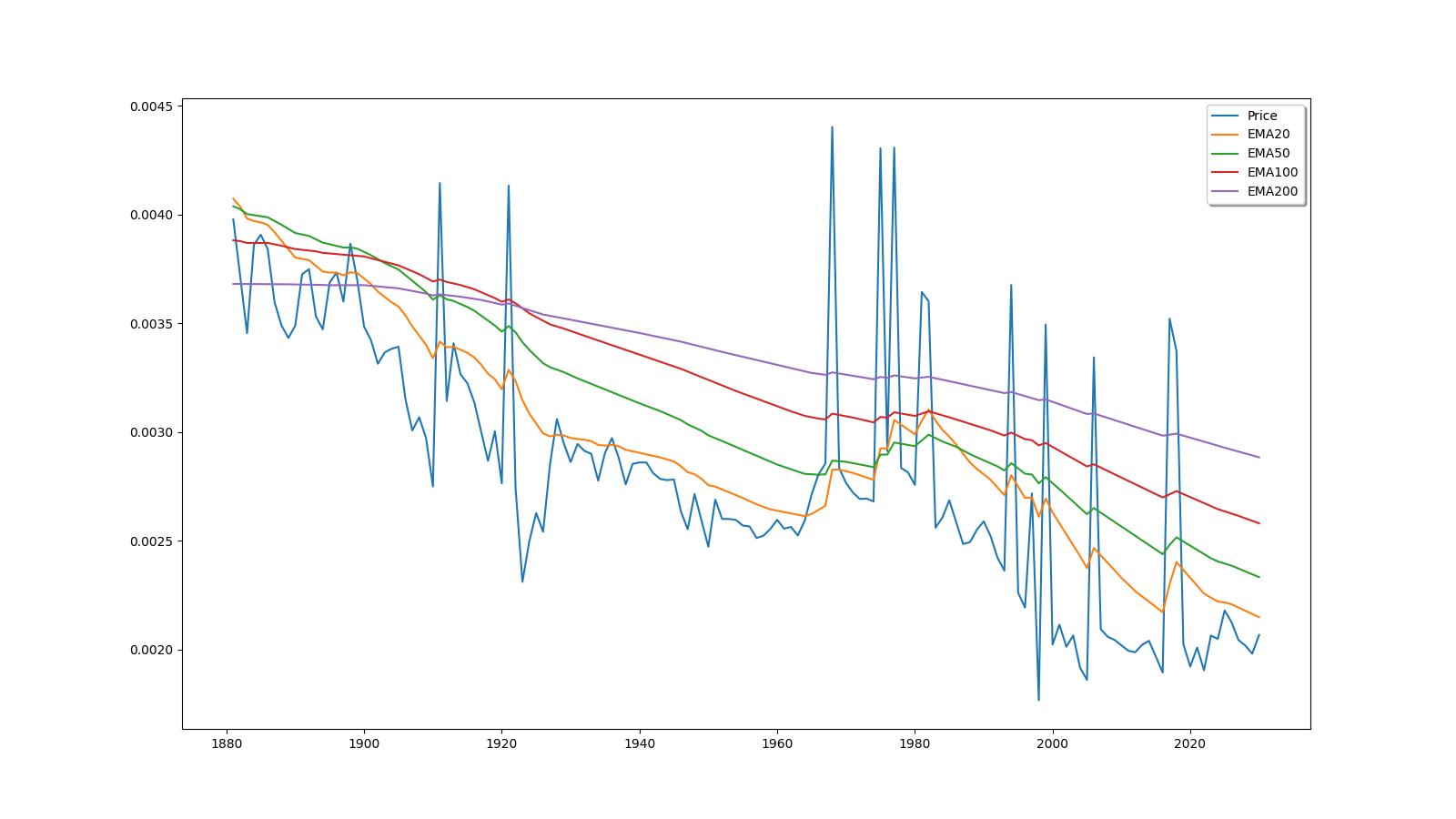 OsmiumCoin Exponential Moving Averages