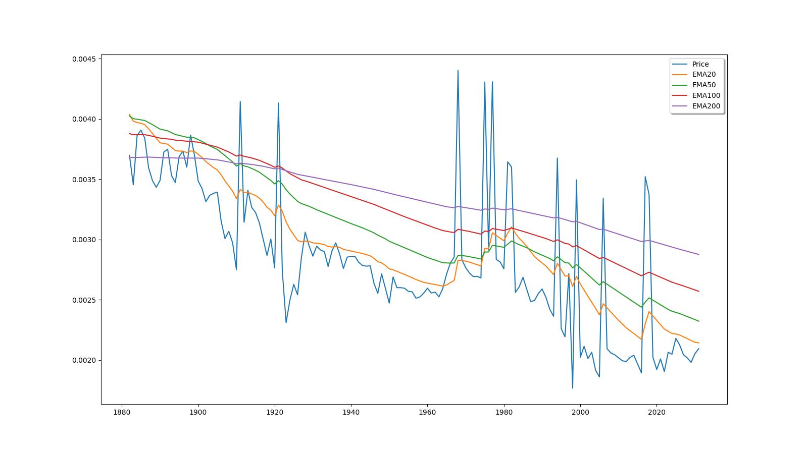 OsmiumCoin Exponential Moving Averages